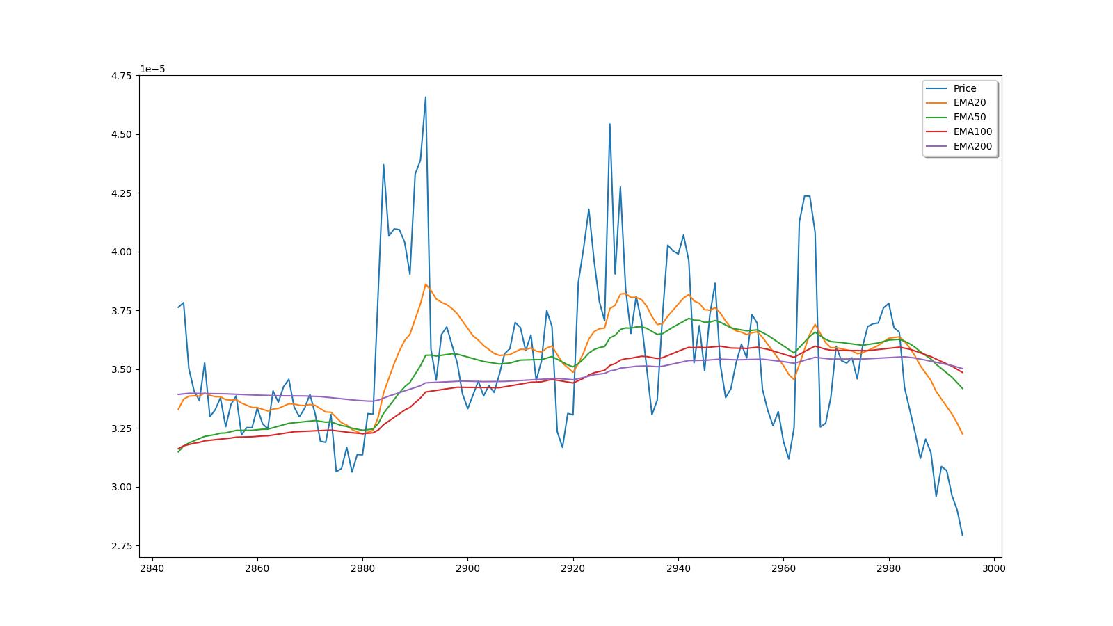 BitcoinZ Exponential Moving Averages