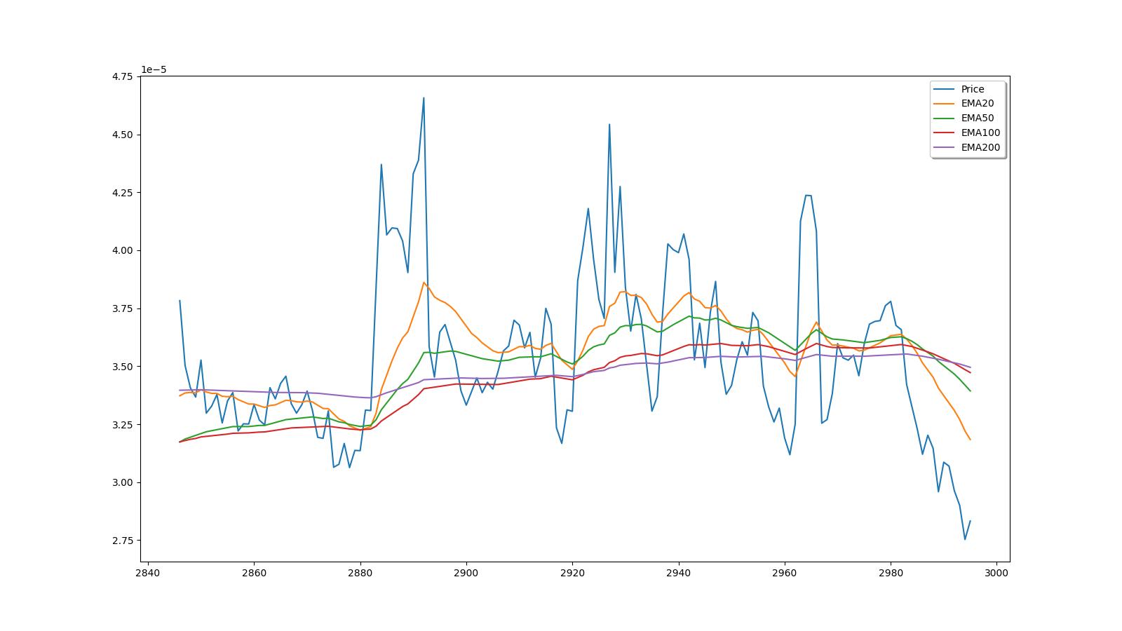 BitcoinZ Exponential Moving Averages