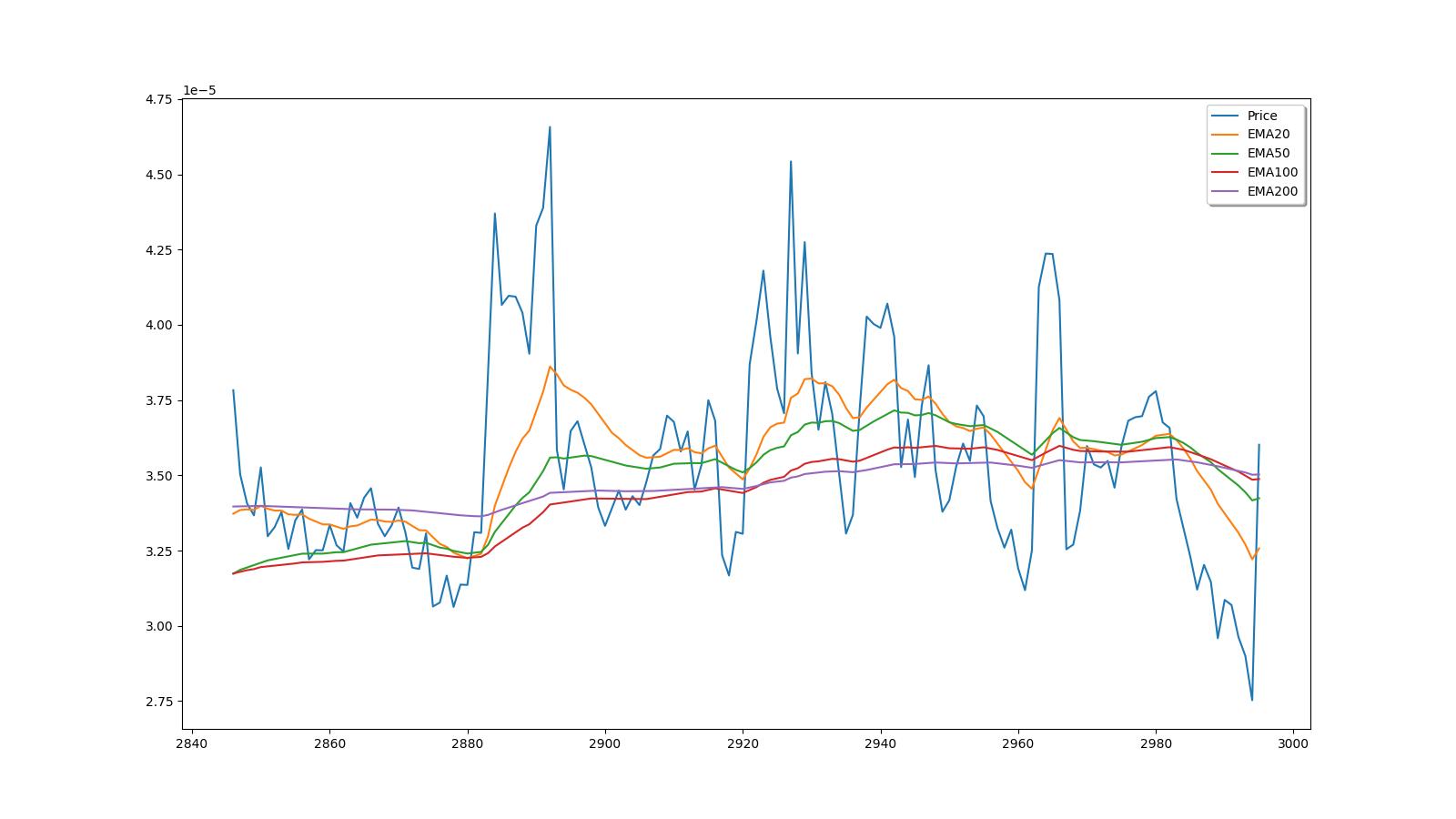 BitcoinZ Exponential Moving Averages
