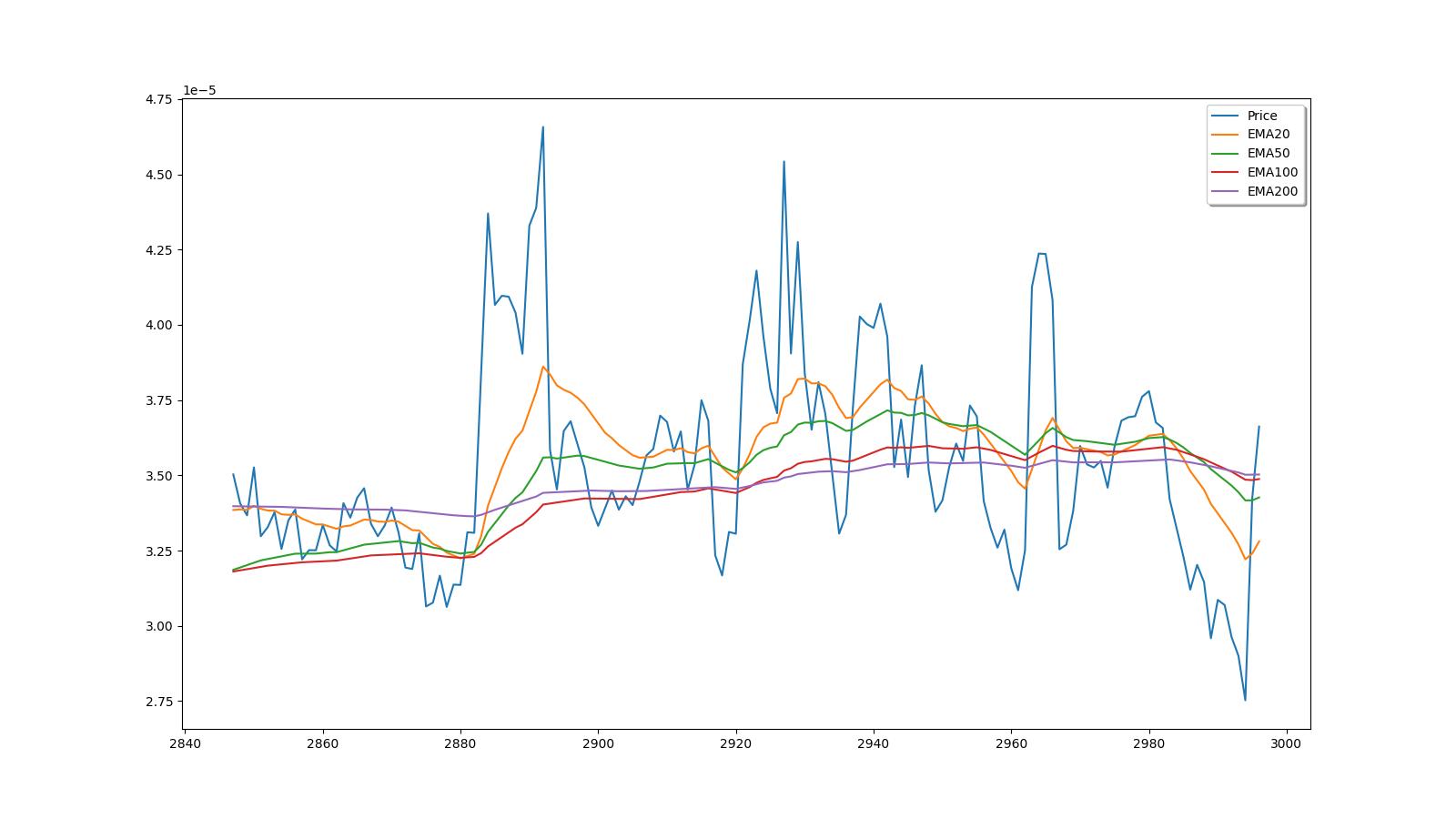 BitcoinZ Exponential Moving Averages