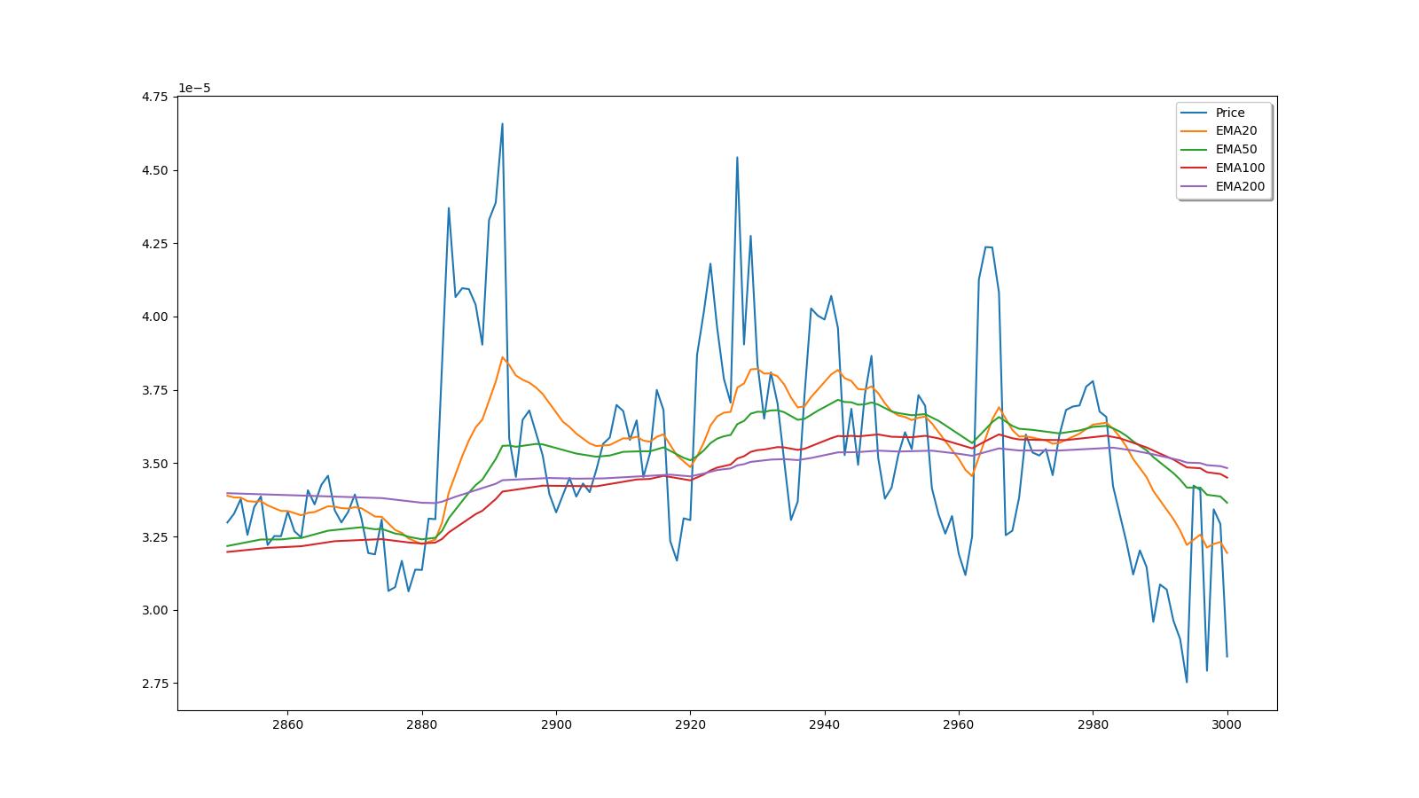 BitcoinZ Exponential Moving Averages