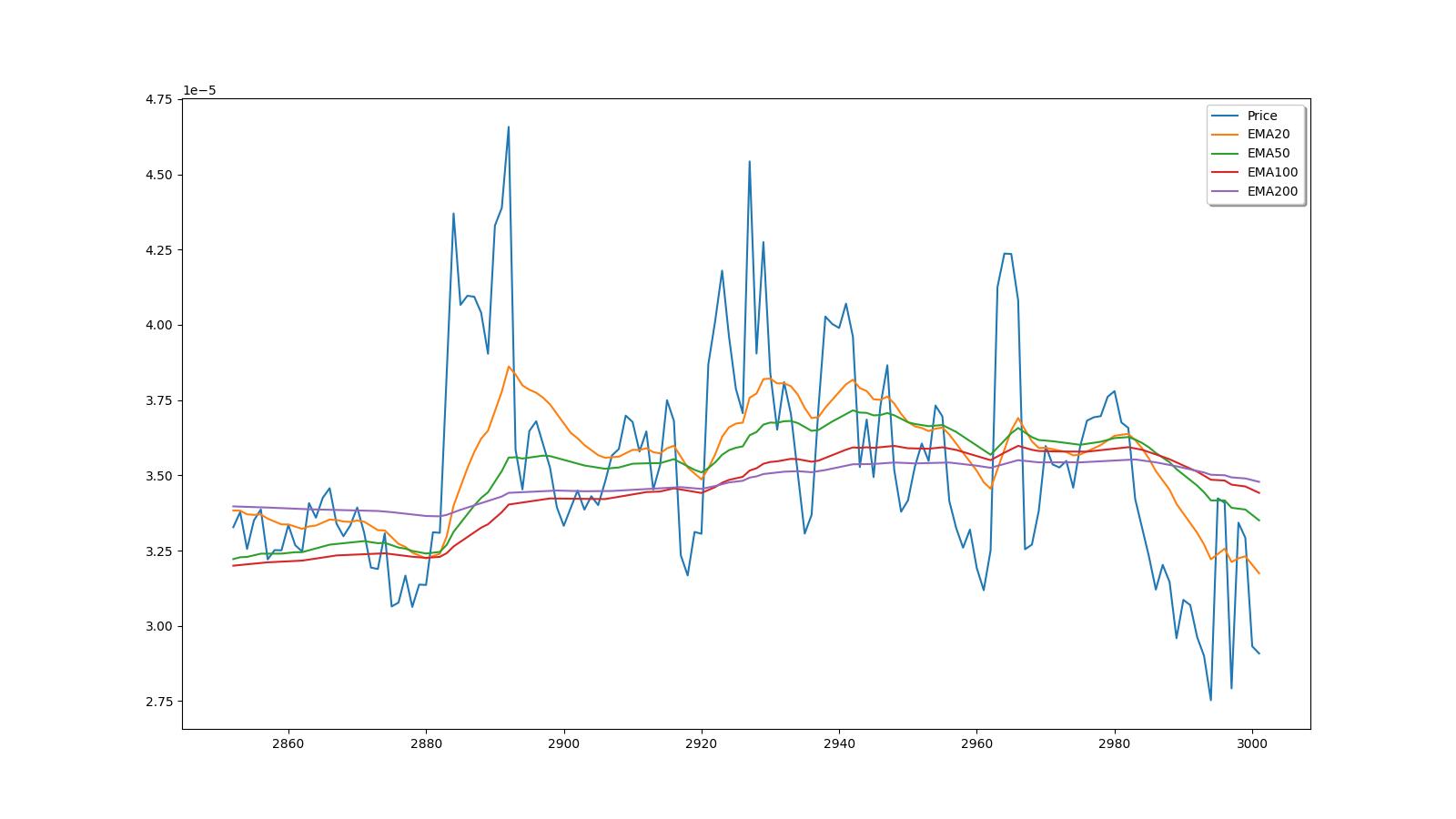 BitcoinZ Exponential Moving Averages