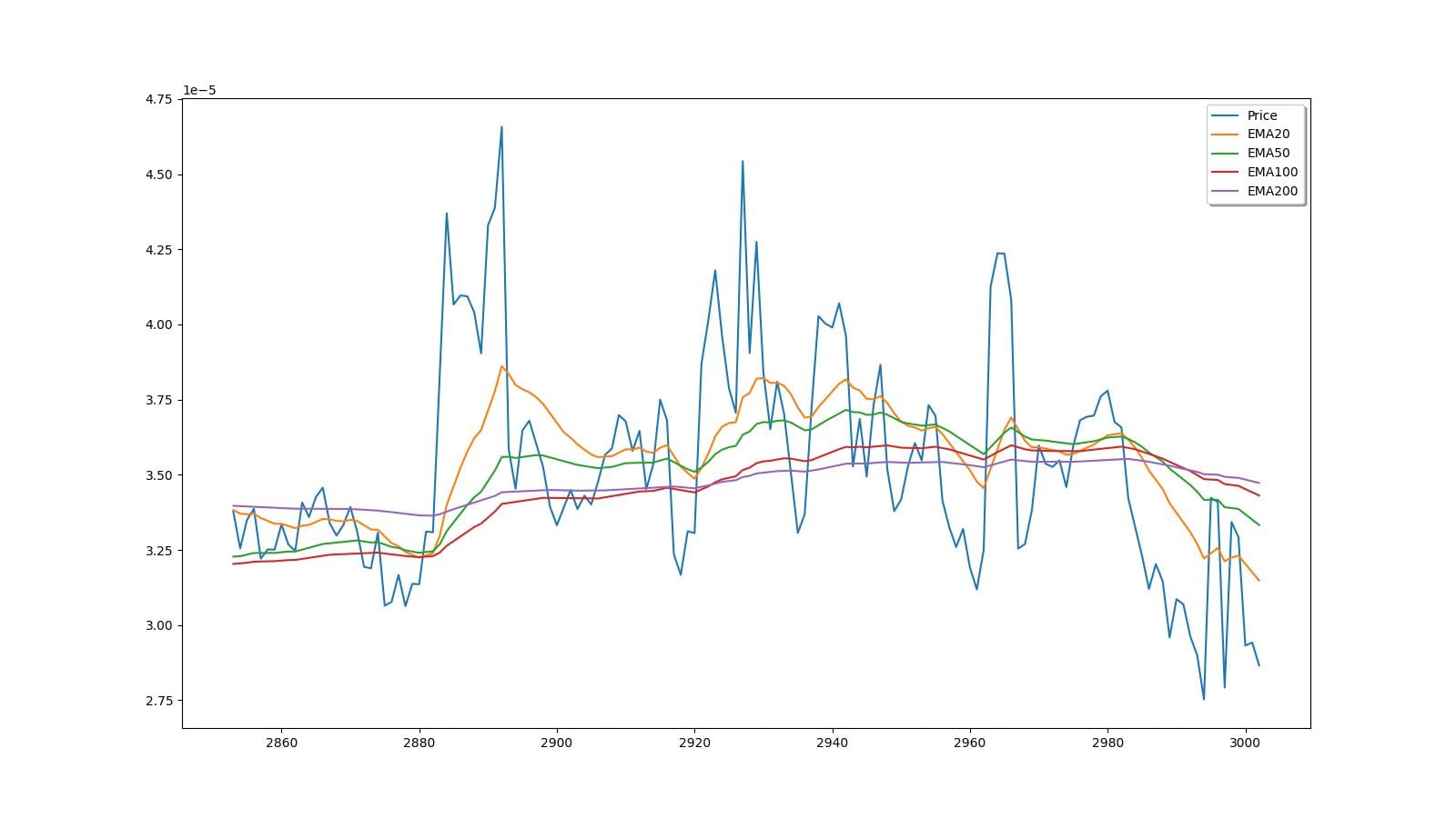 BitcoinZ Exponential Moving Averages