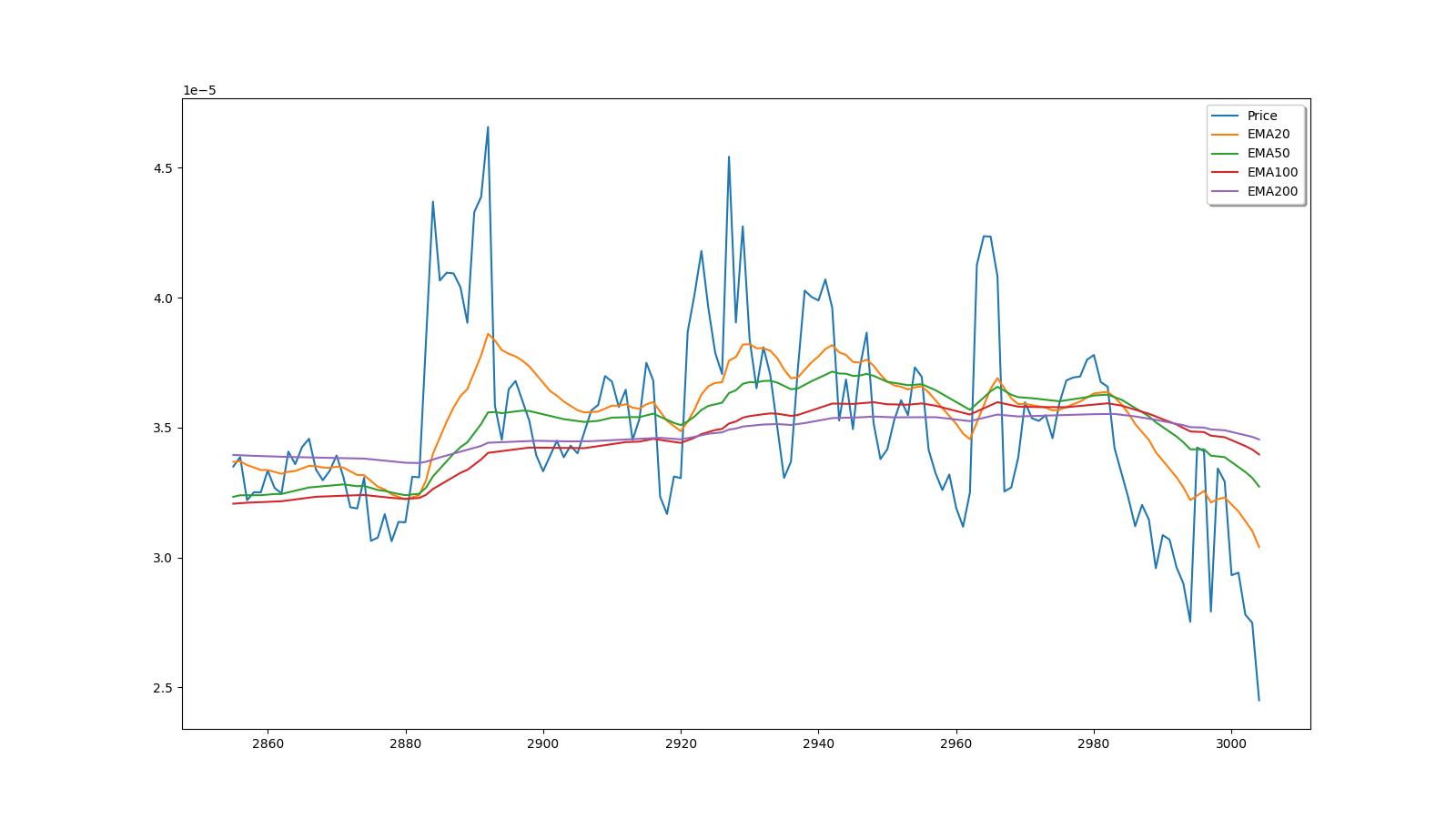 BitcoinZ Exponential Moving Averages