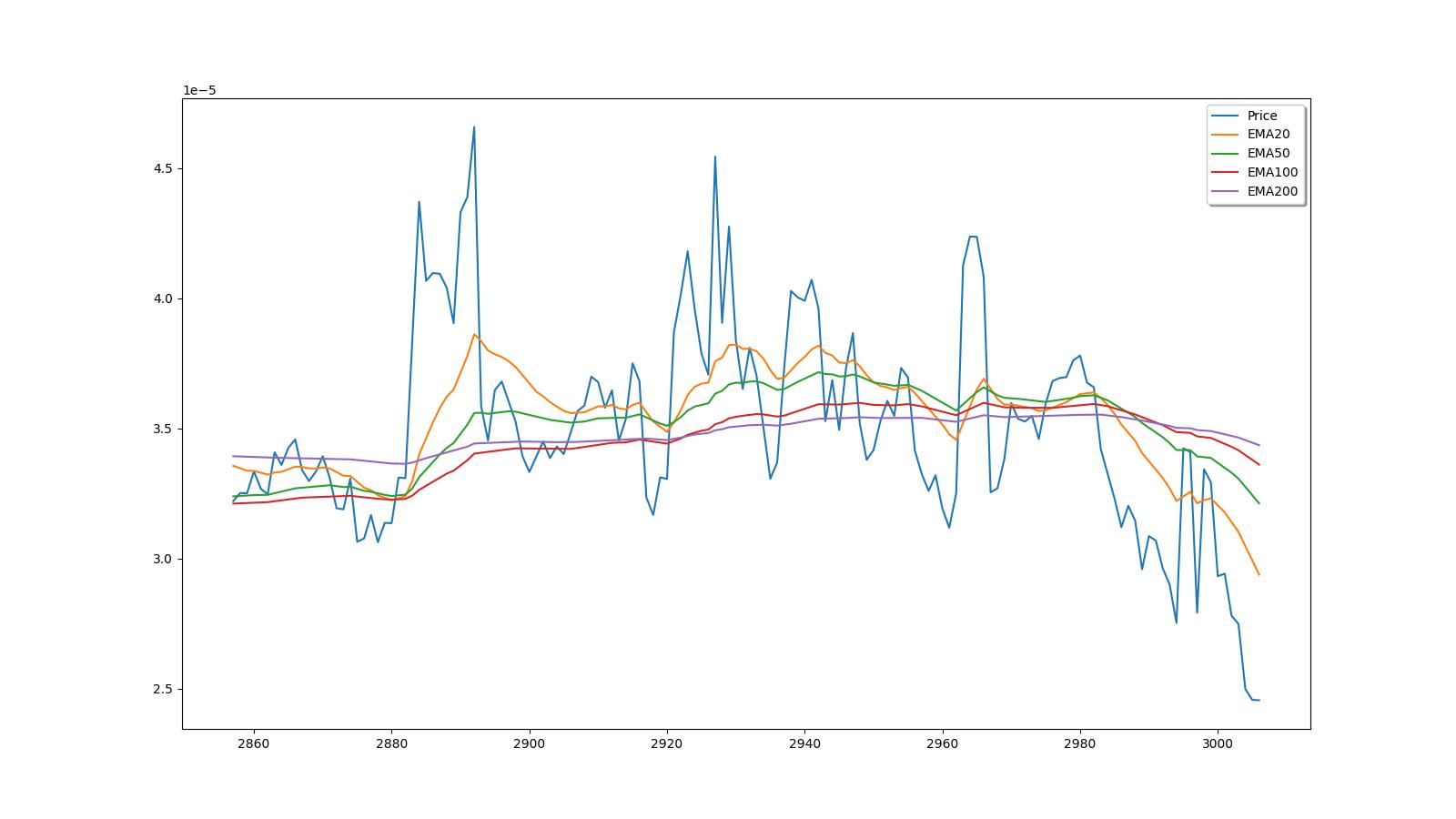 BitcoinZ Exponential Moving Averages