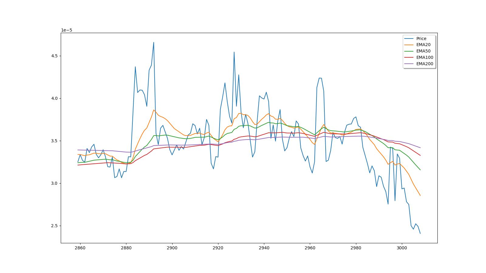 BitcoinZ Exponential Moving Averages