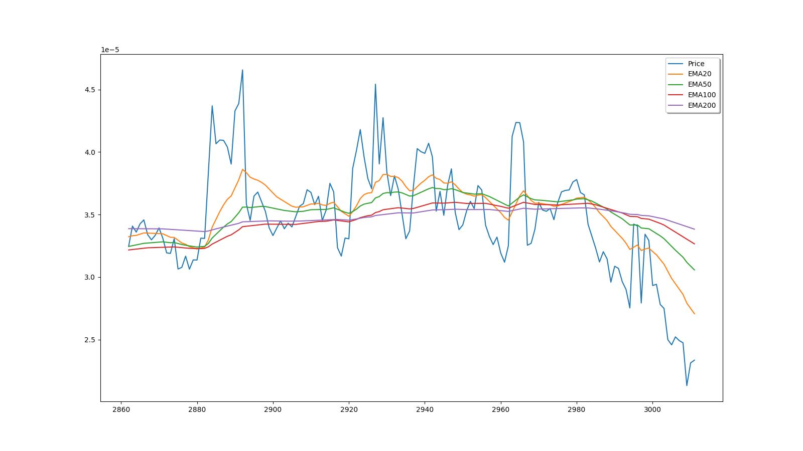 BitcoinZ Exponential Moving Averages