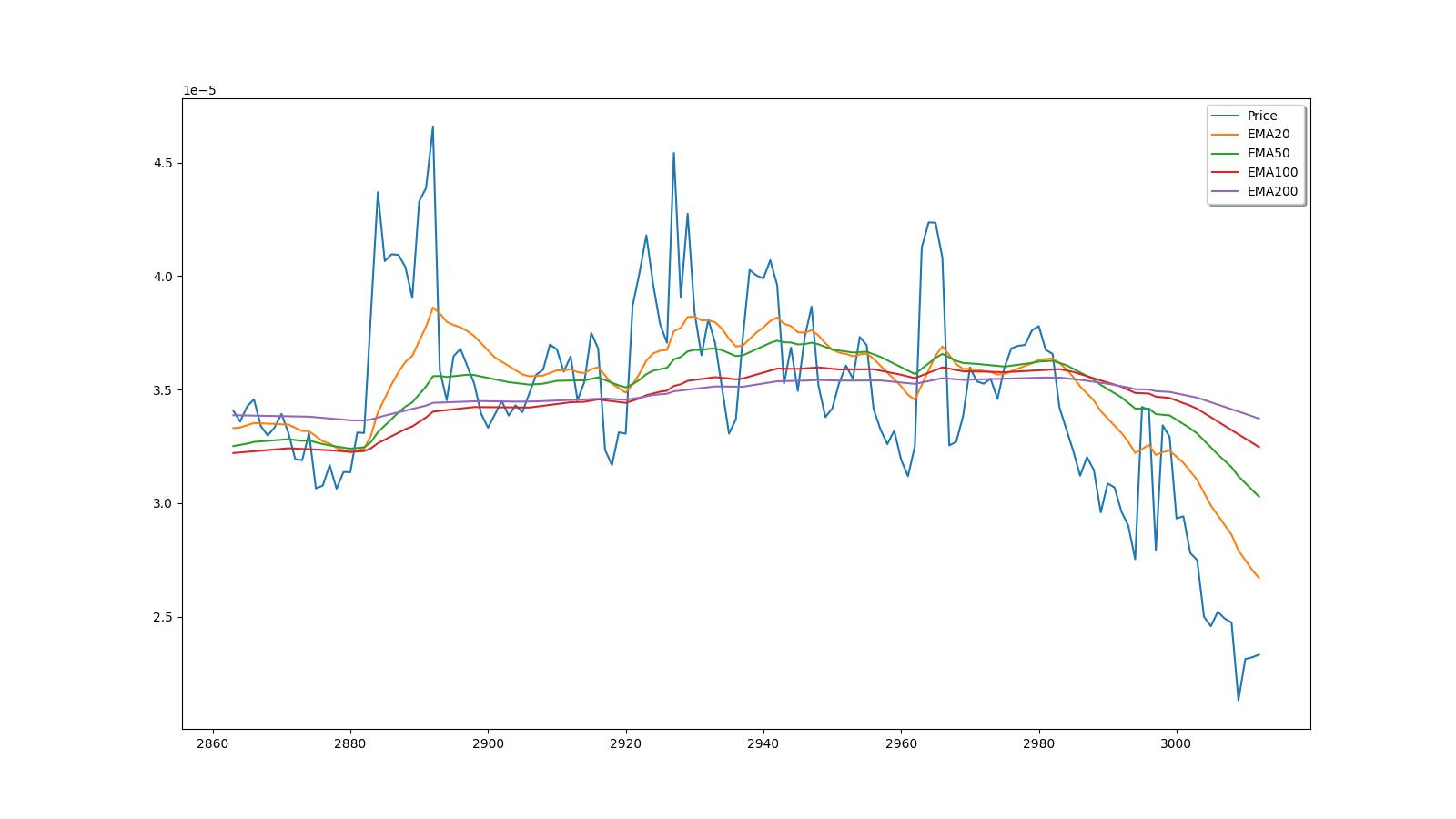 BitcoinZ Exponential Moving Averages