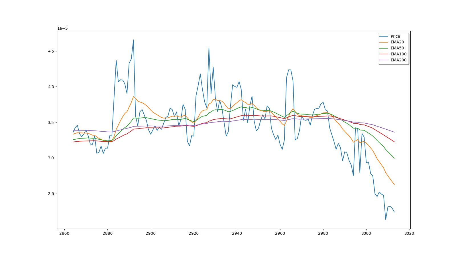 BitcoinZ Exponential Moving Averages