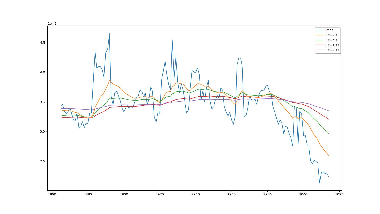 BitcoinZ Exponential Moving Averages