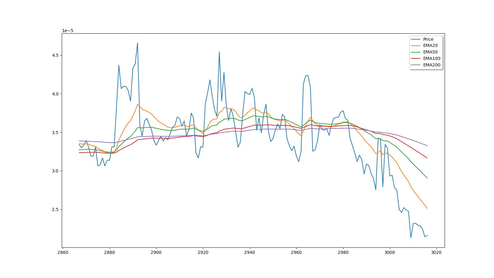 BitcoinZ Exponential Moving Averages