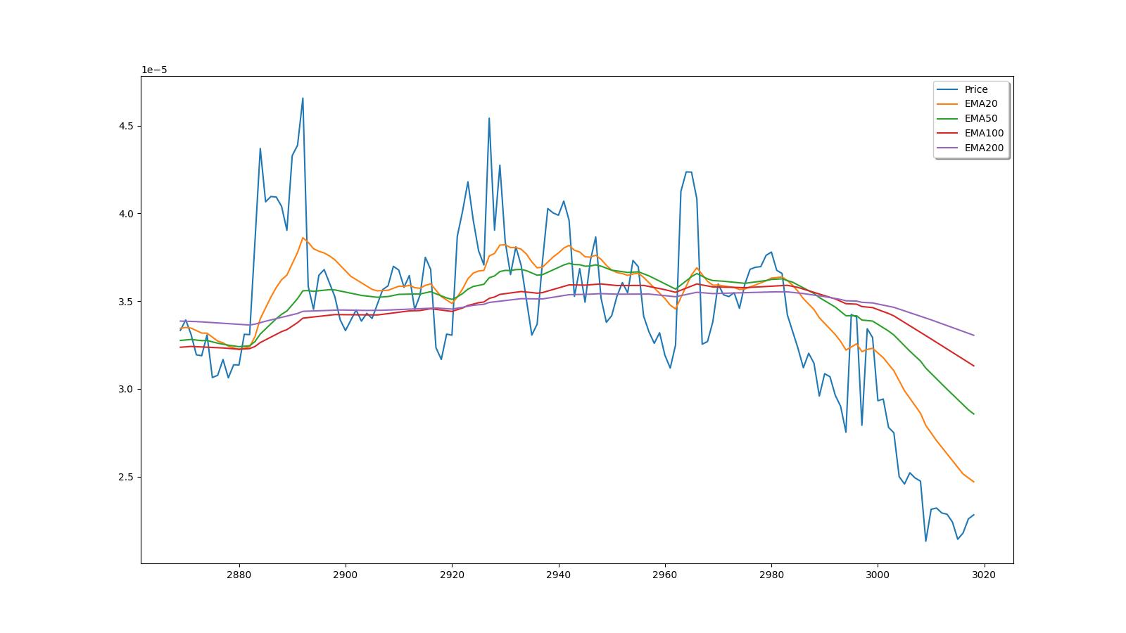 BitcoinZ Exponential Moving Averages
