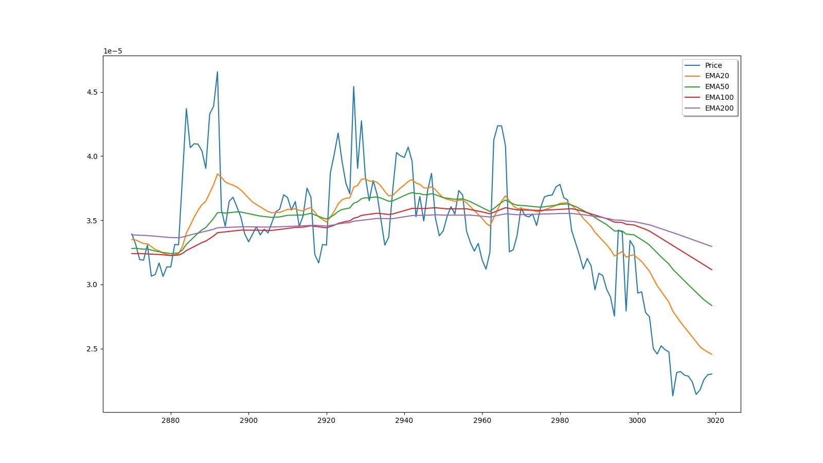 BitcoinZ Exponential Moving Averages