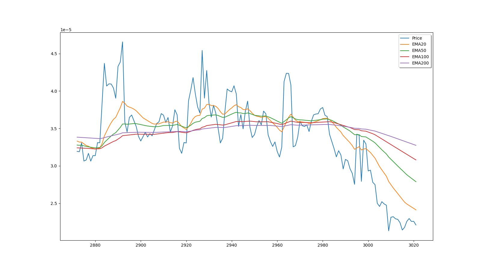 BitcoinZ Exponential Moving Averages
