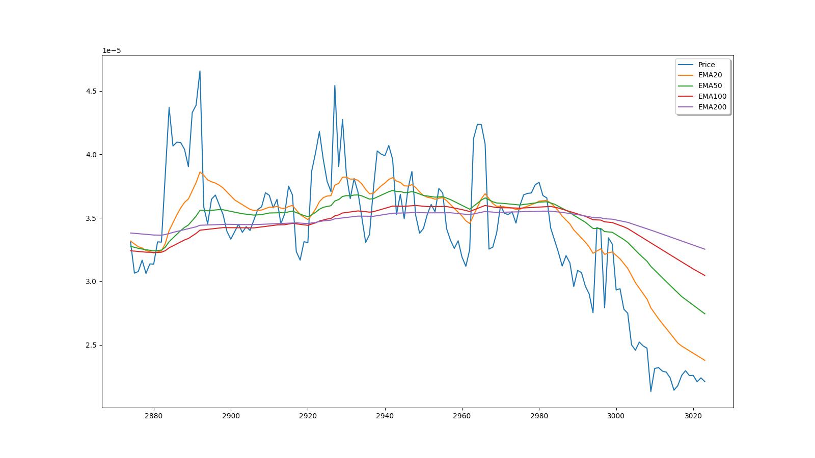 BitcoinZ Exponential Moving Averages