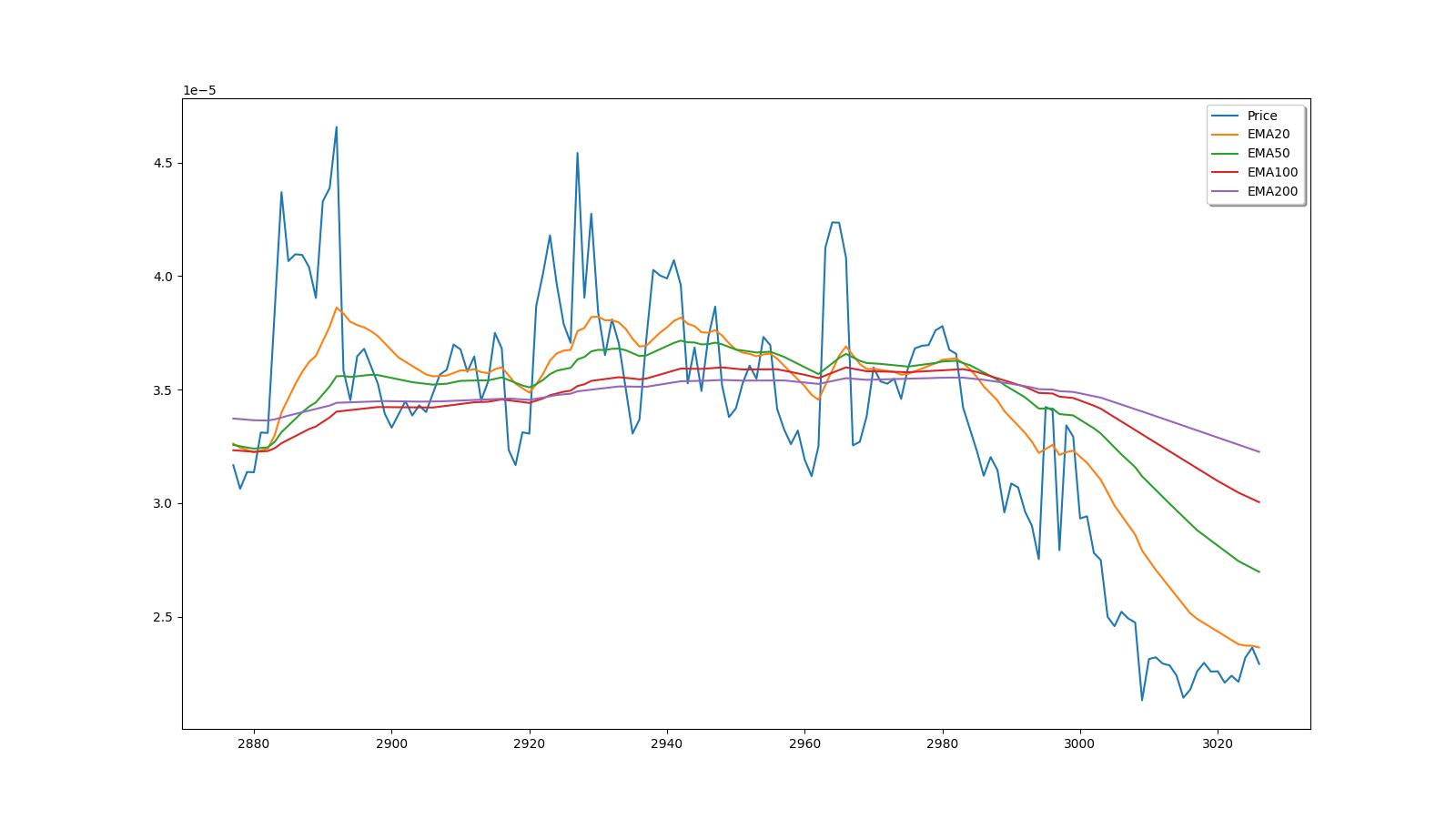 BitcoinZ Exponential Moving Averages