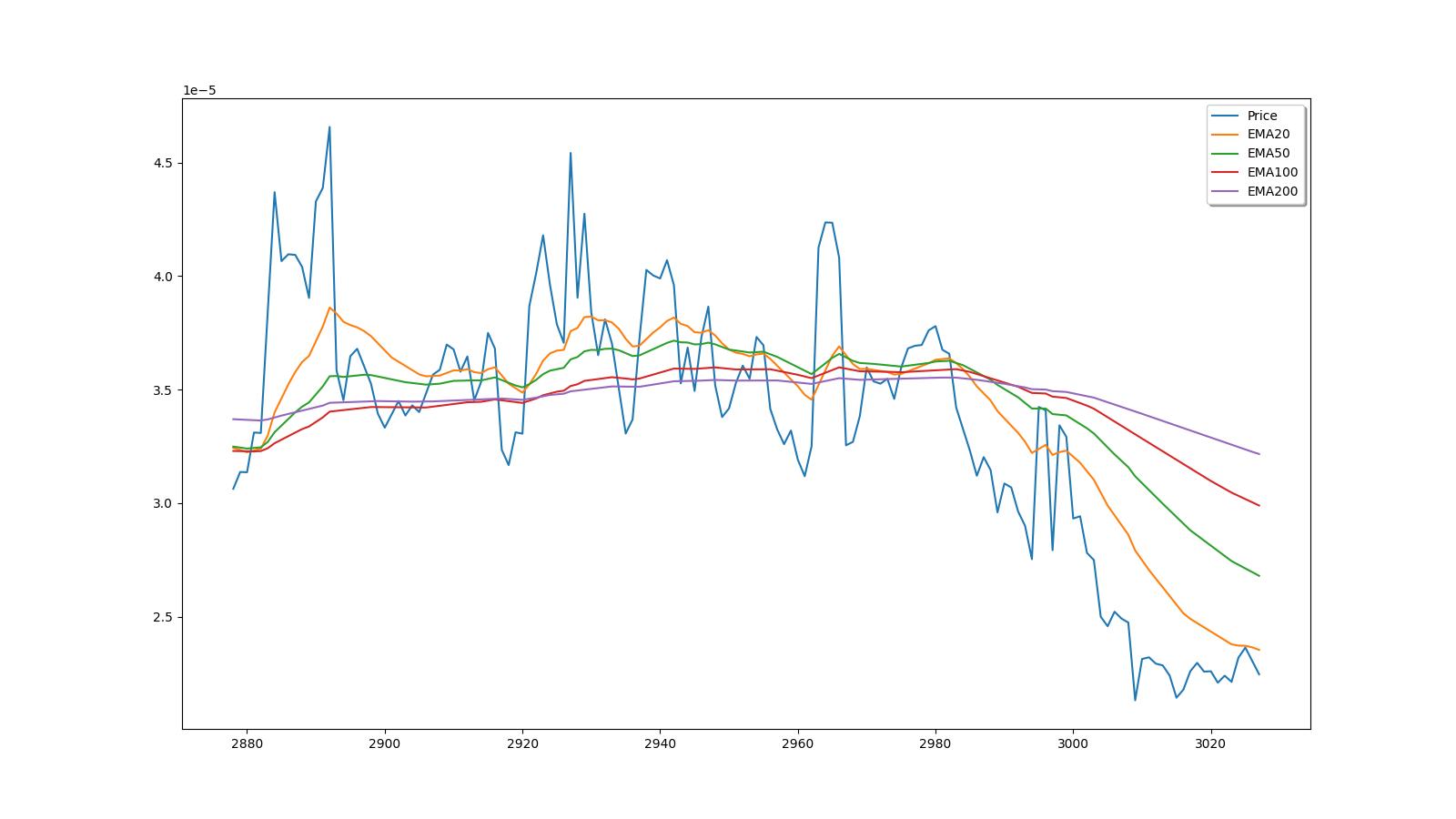 BitcoinZ Exponential Moving Averages