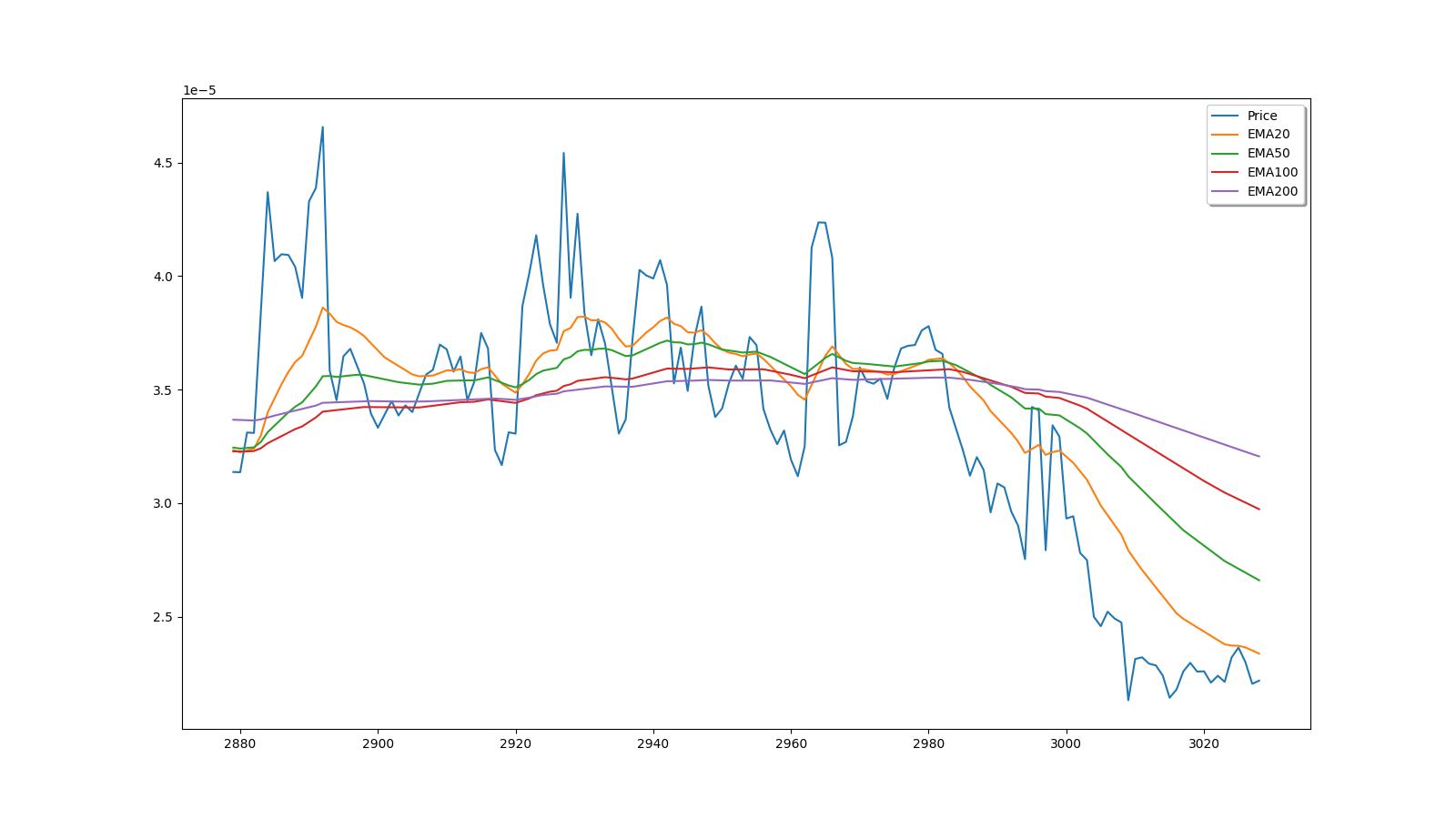 BitcoinZ Exponential Moving Averages
