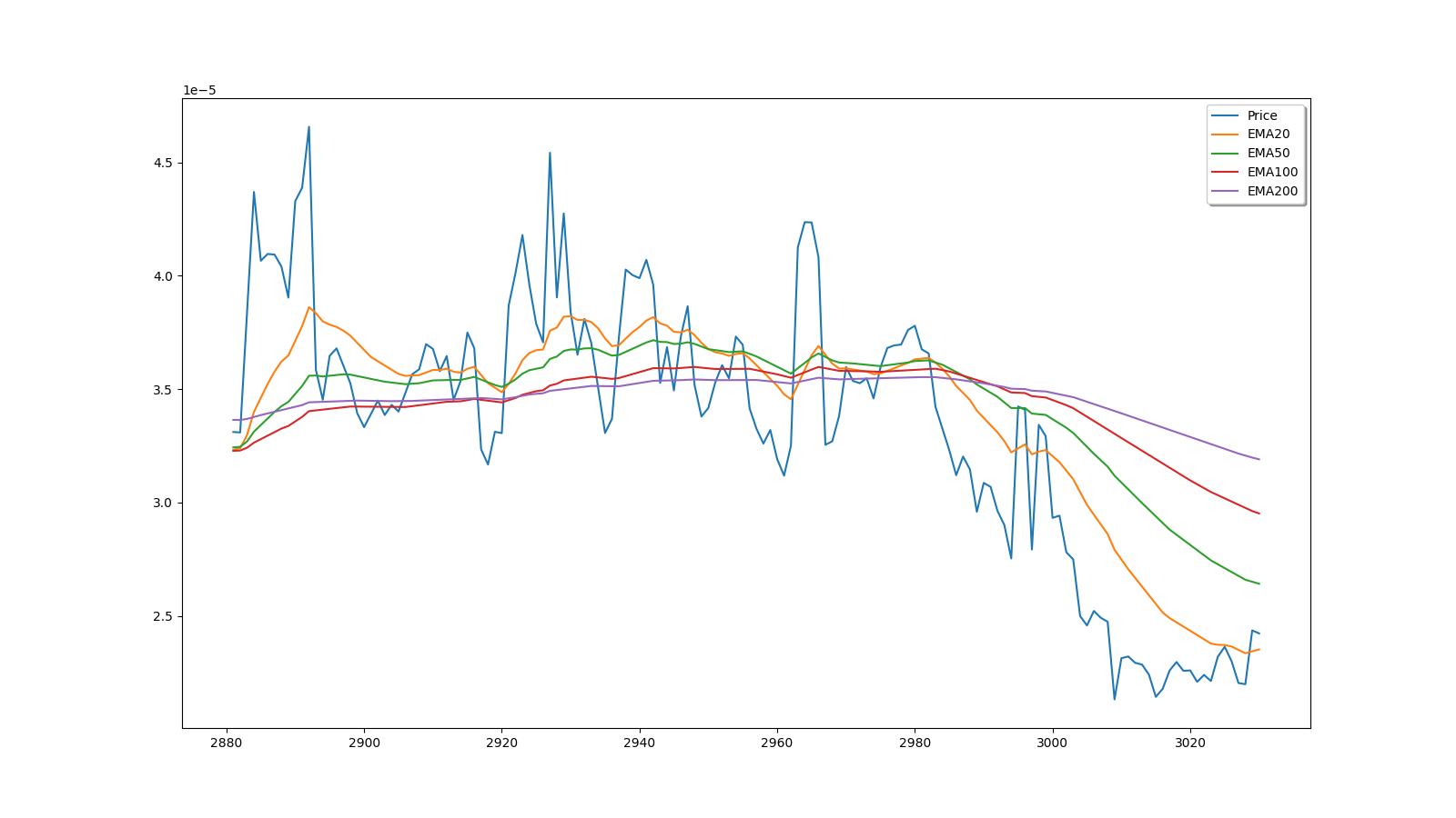 BitcoinZ Exponential Moving Averages