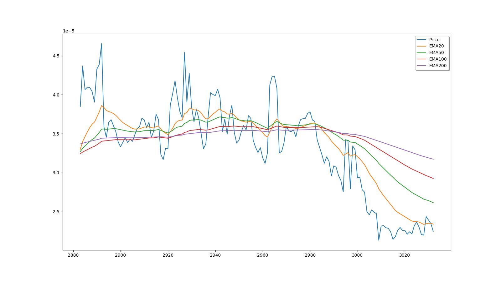 BitcoinZ Exponential Moving Averages