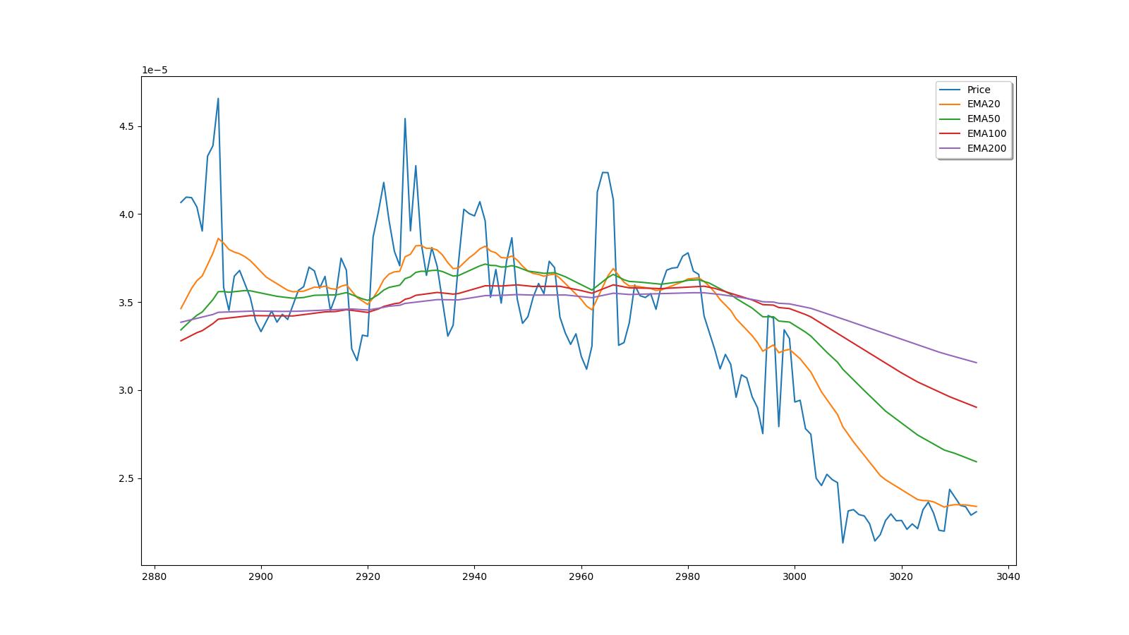 BitcoinZ Exponential Moving Averages