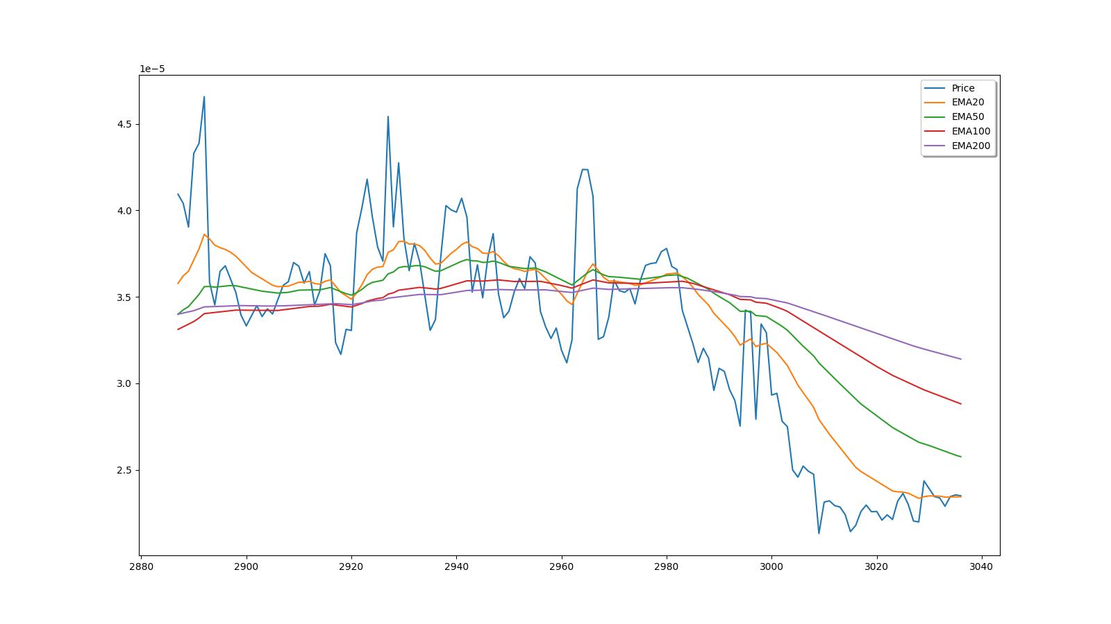 BitcoinZ Exponential Moving Averages