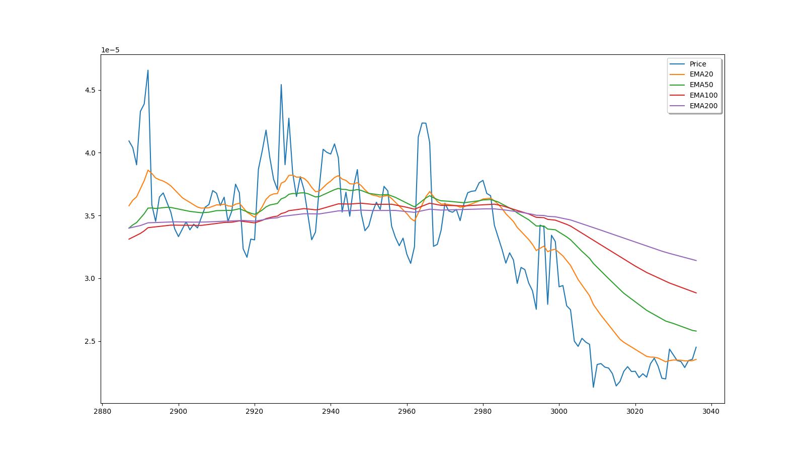 BitcoinZ Exponential Moving Averages