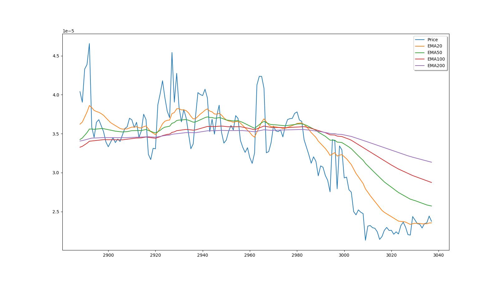 BitcoinZ Exponential Moving Averages