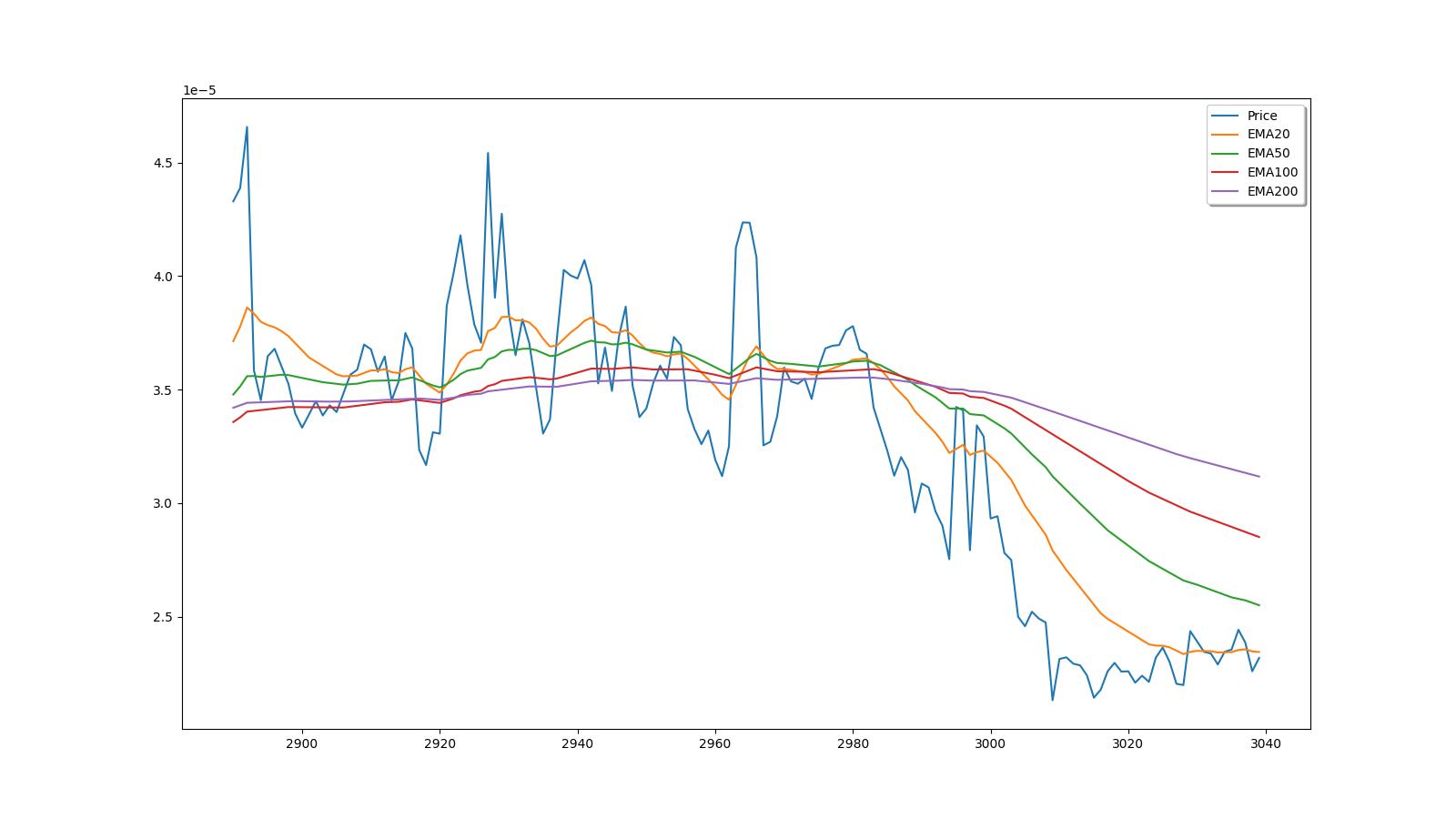 BitcoinZ Exponential Moving Averages