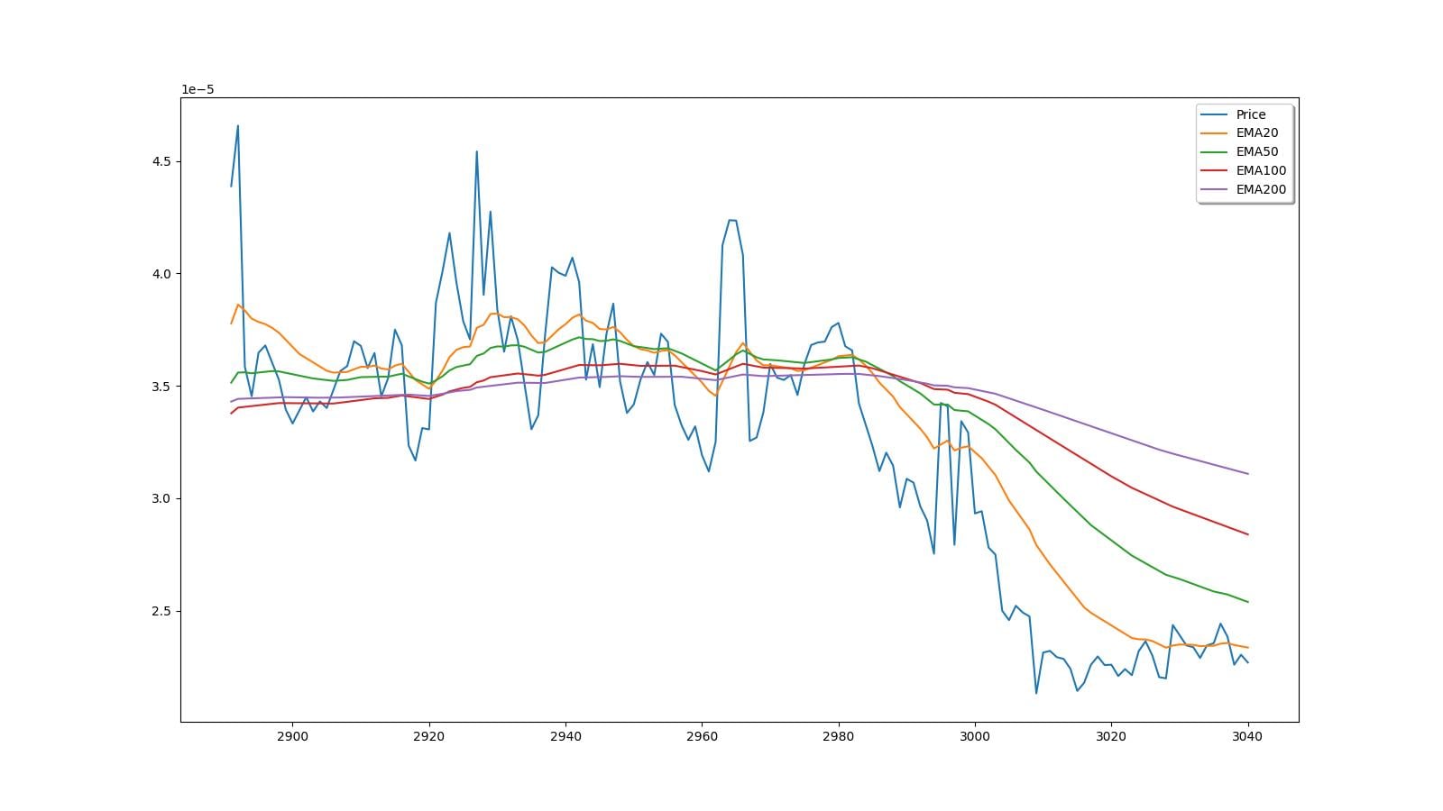 BitcoinZ Exponential Moving Averages