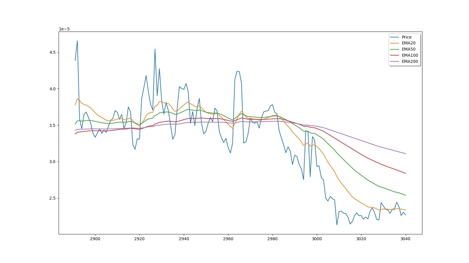 BitcoinZ Exponential Moving Averages