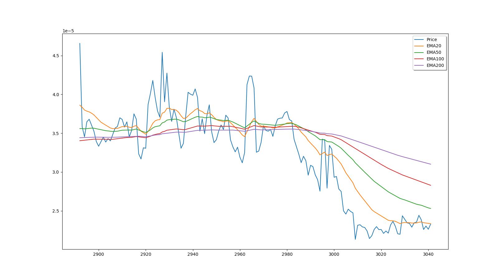 BitcoinZ Exponential Moving Averages
