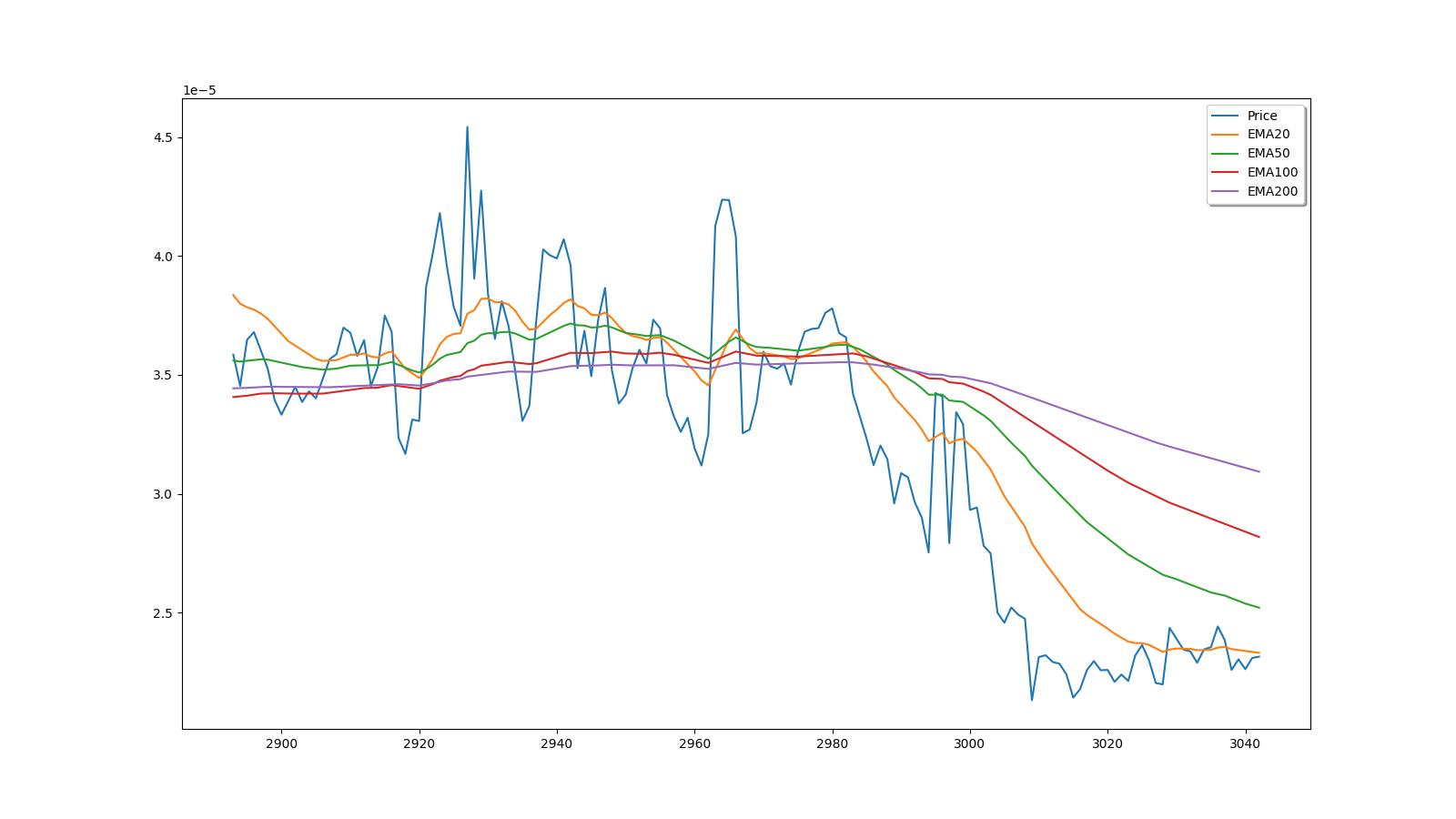 BitcoinZ Exponential Moving Averages