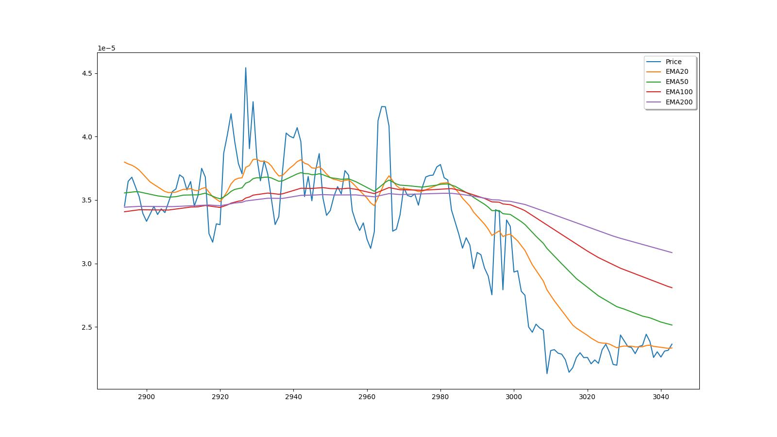 BitcoinZ Exponential Moving Averages