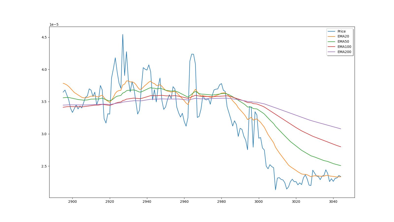 BitcoinZ Exponential Moving Averages