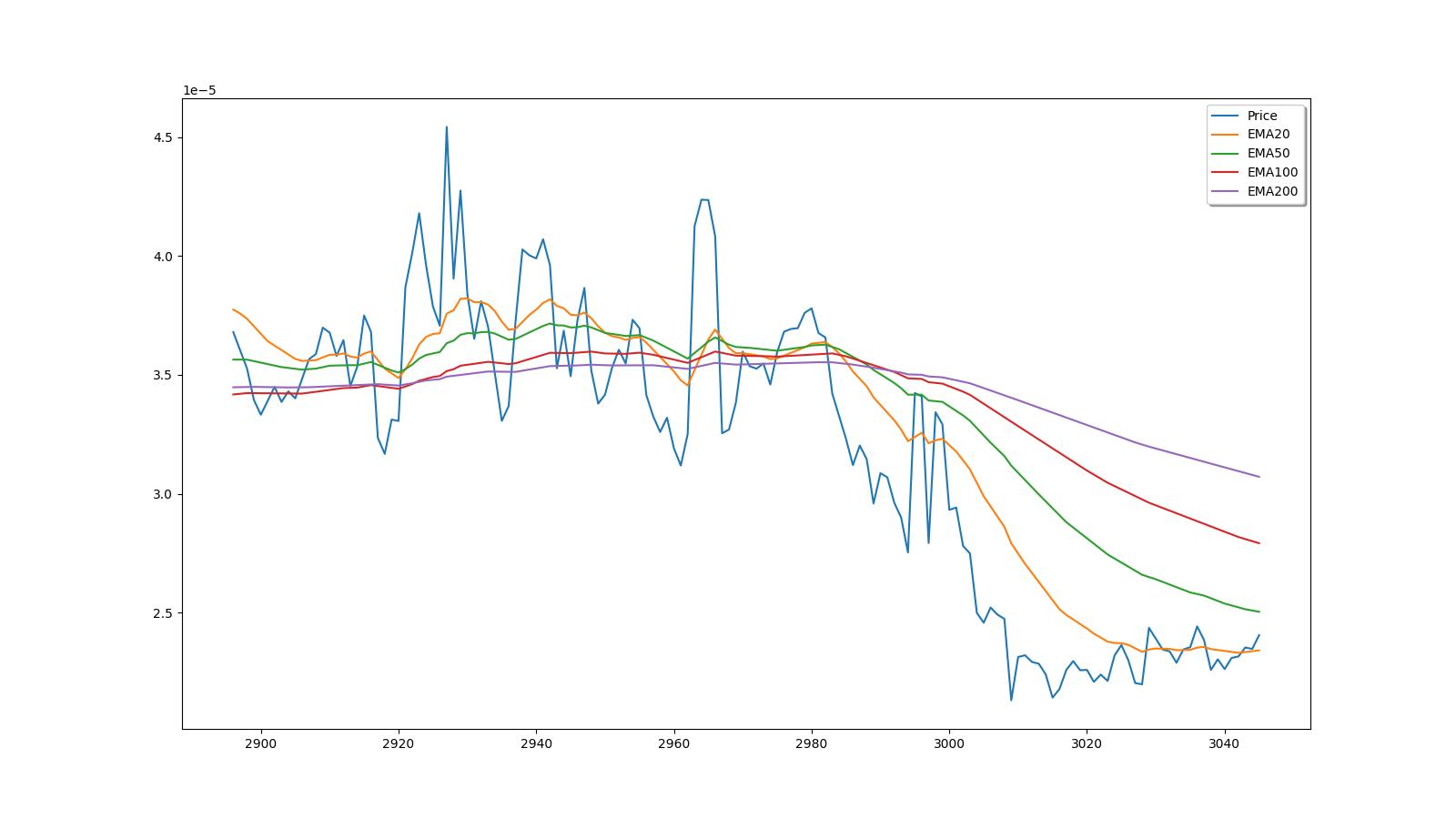 BitcoinZ Exponential Moving Averages