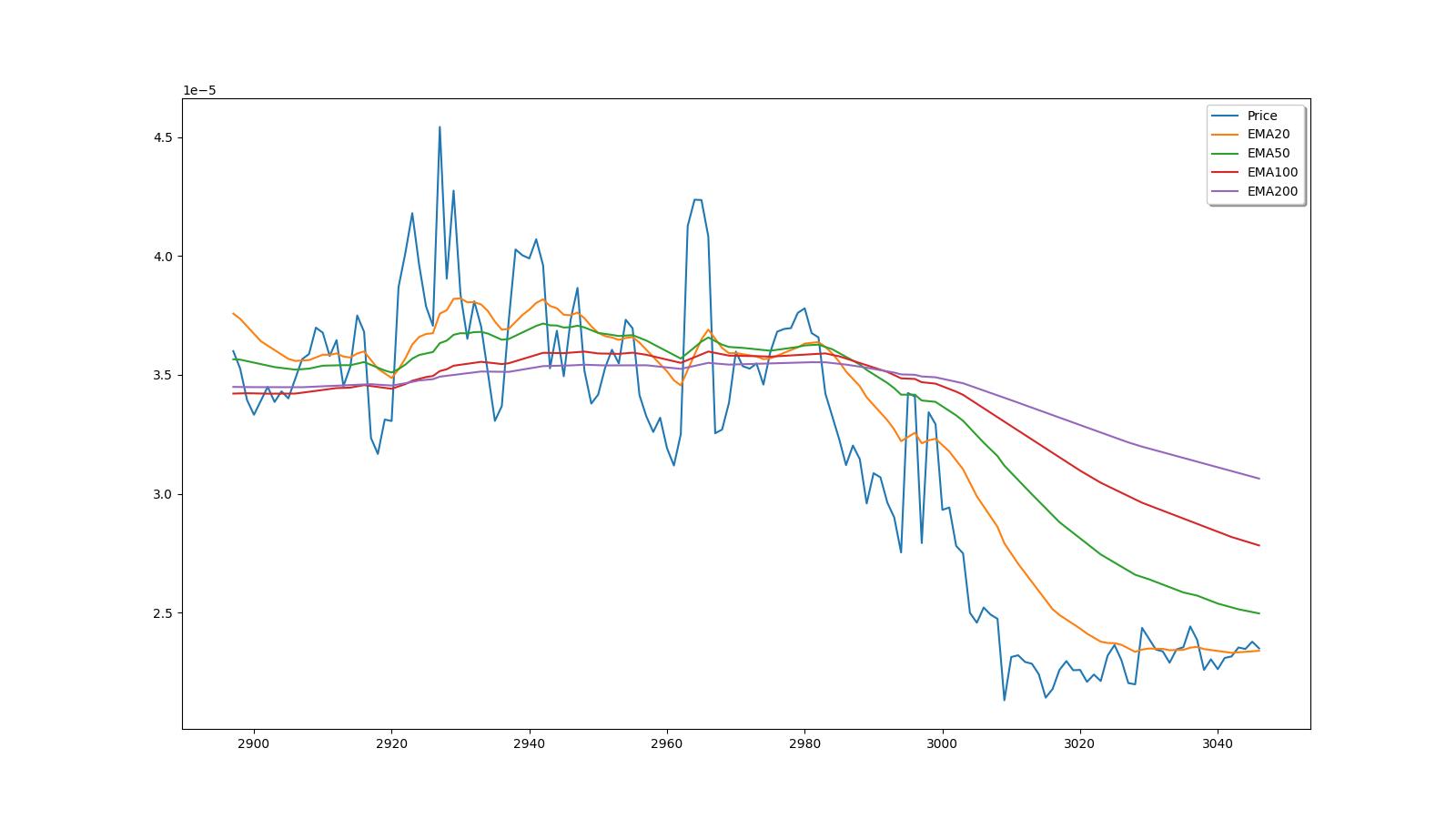 BitcoinZ Exponential Moving Averages