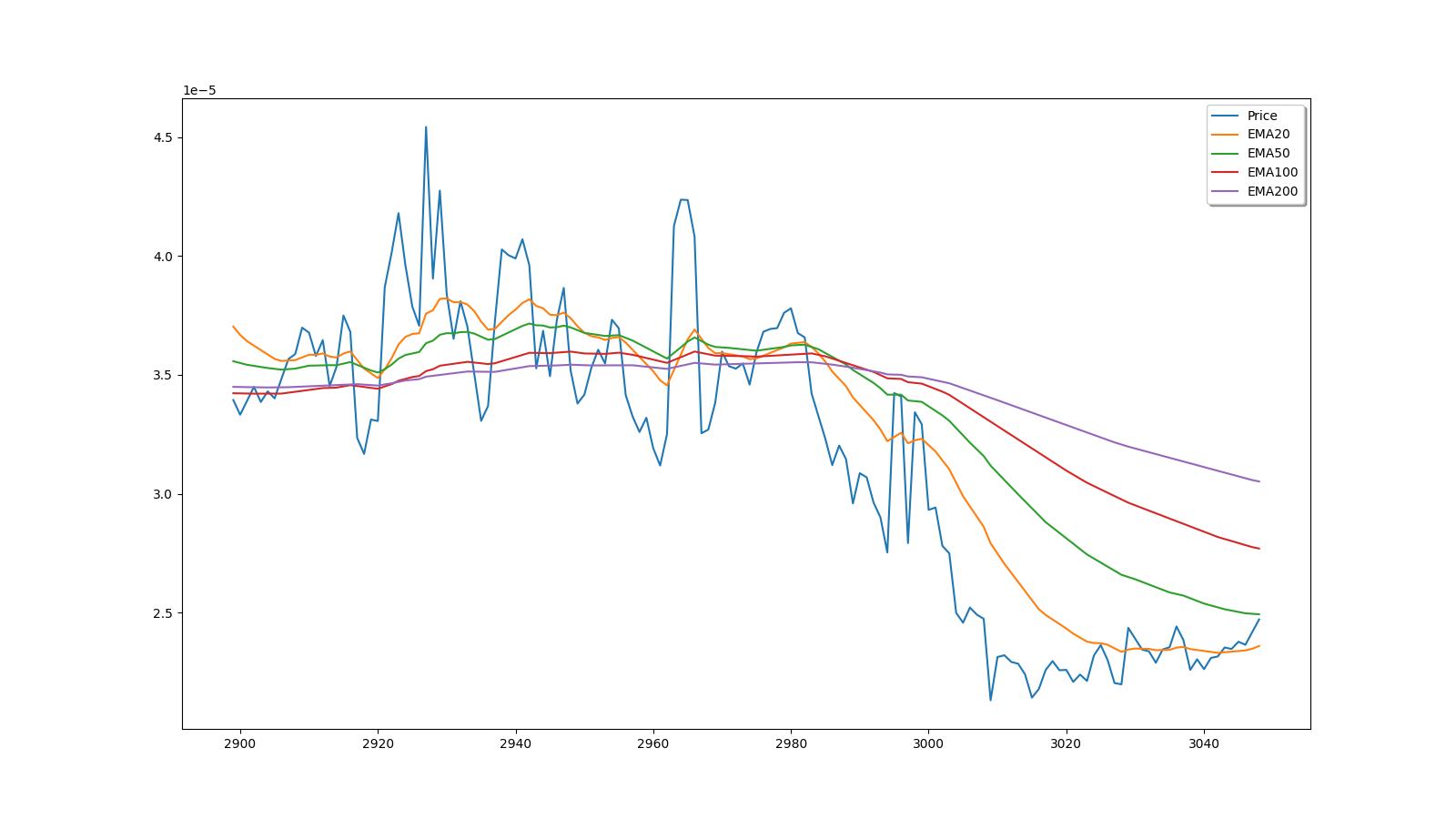 BitcoinZ Exponential Moving Averages