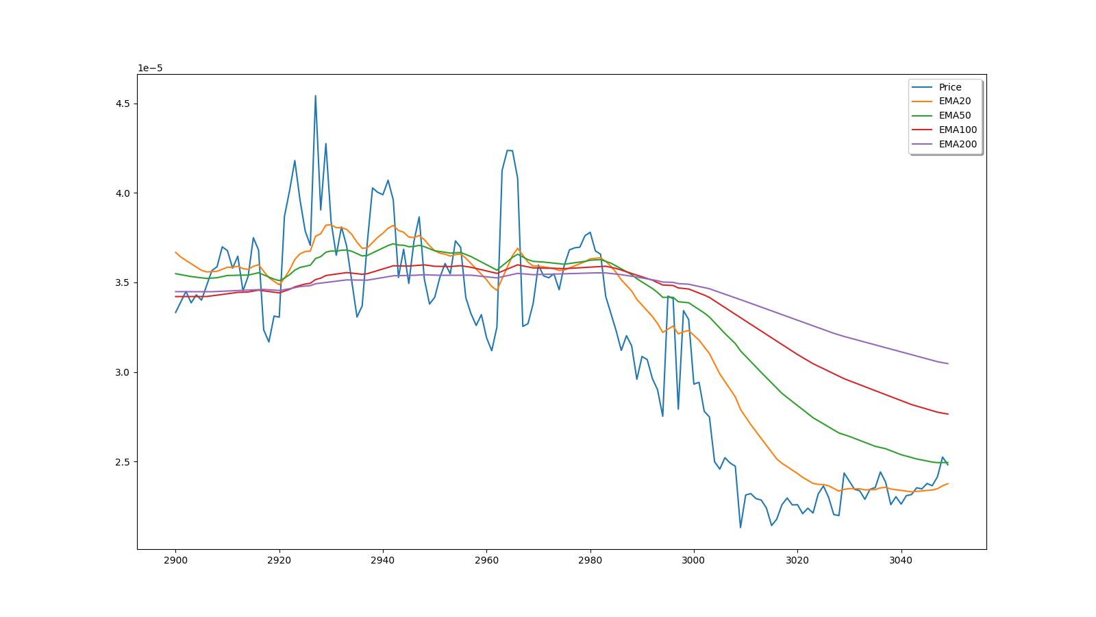 BitcoinZ Exponential Moving Averages