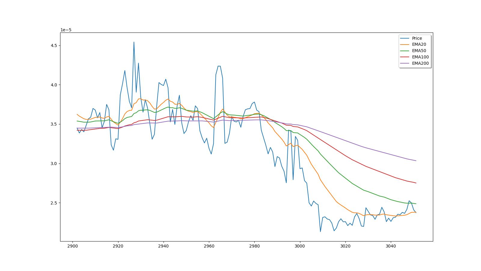 BitcoinZ Exponential Moving Averages