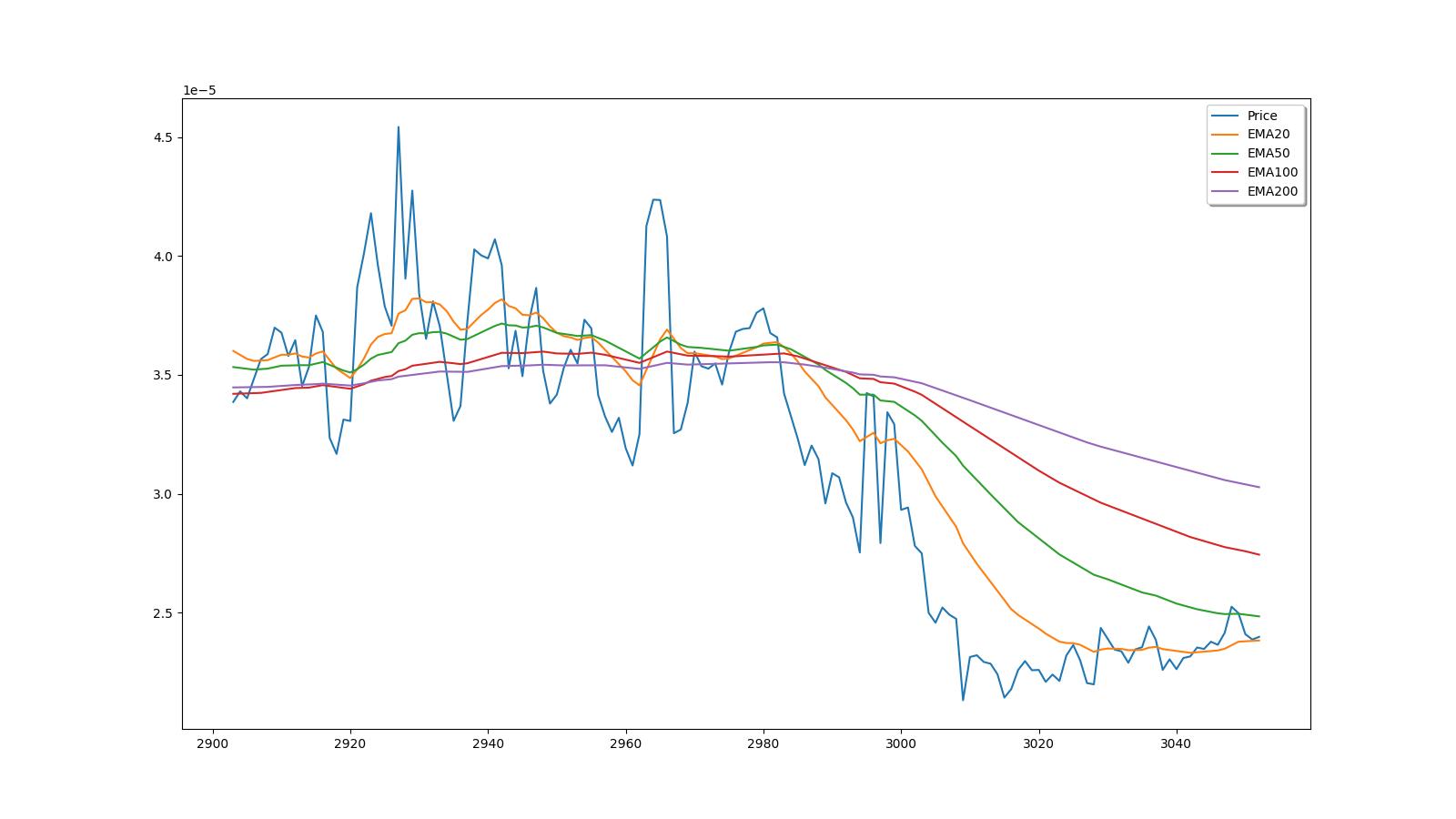 BitcoinZ Exponential Moving Averages