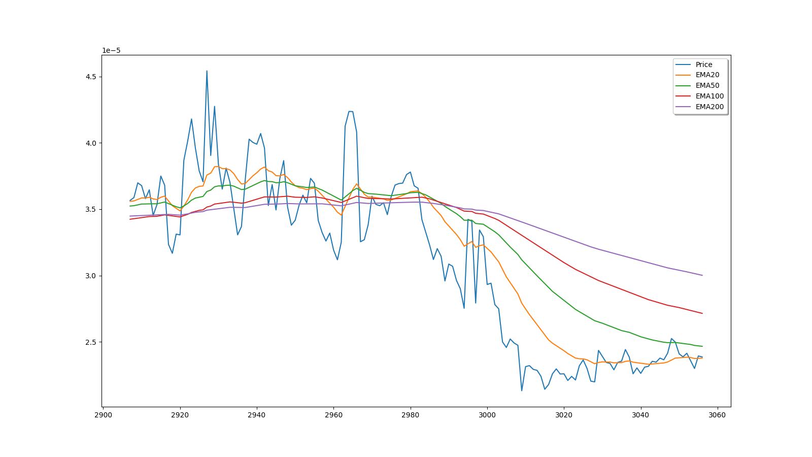 BitcoinZ Exponential Moving Averages