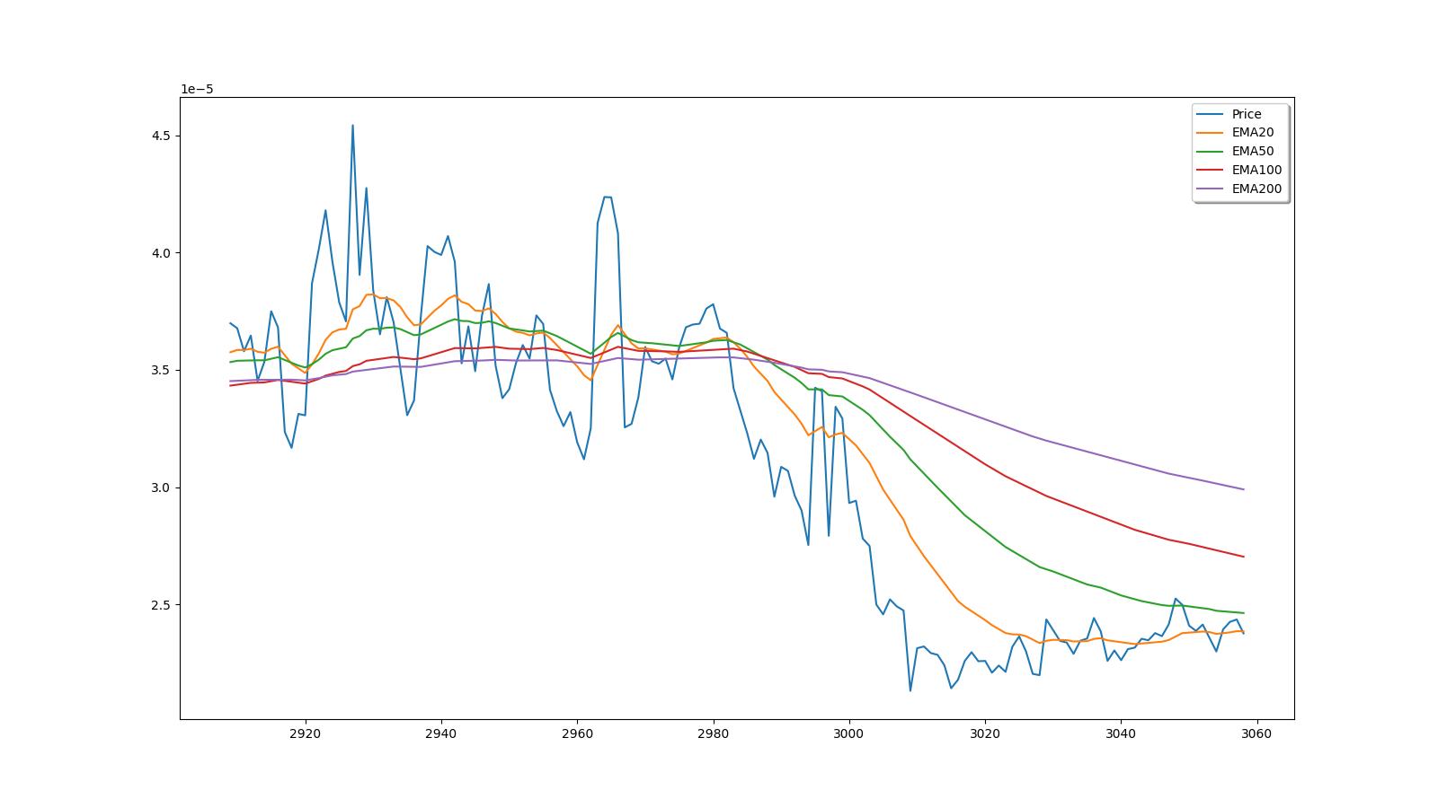 BitcoinZ Exponential Moving Averages