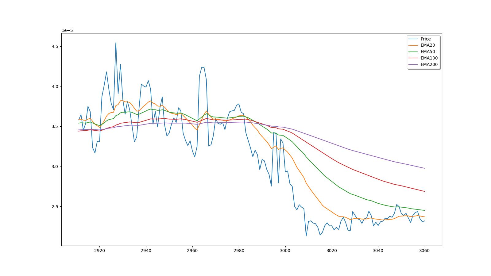 BitcoinZ Exponential Moving Averages