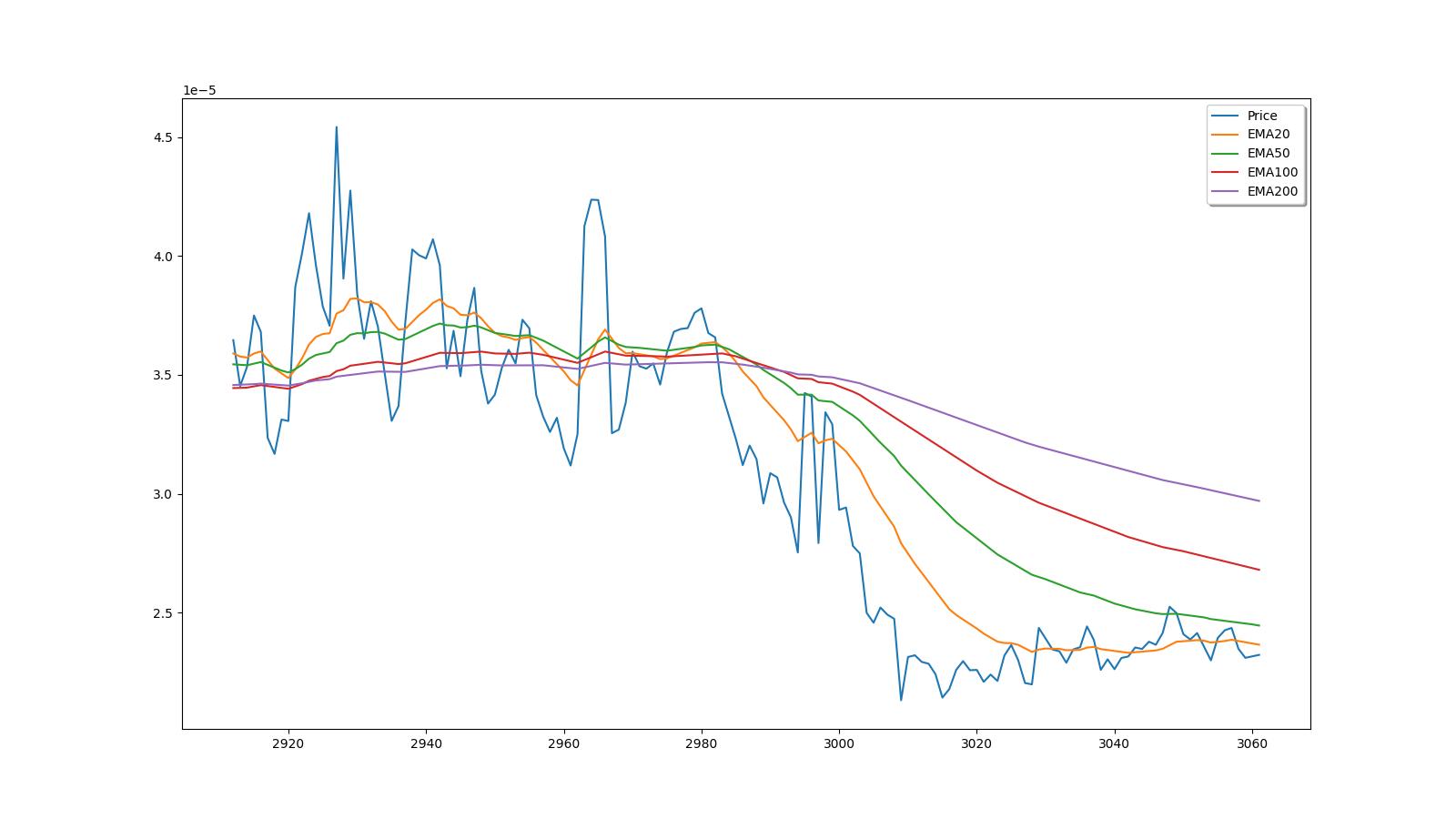 BitcoinZ Exponential Moving Averages