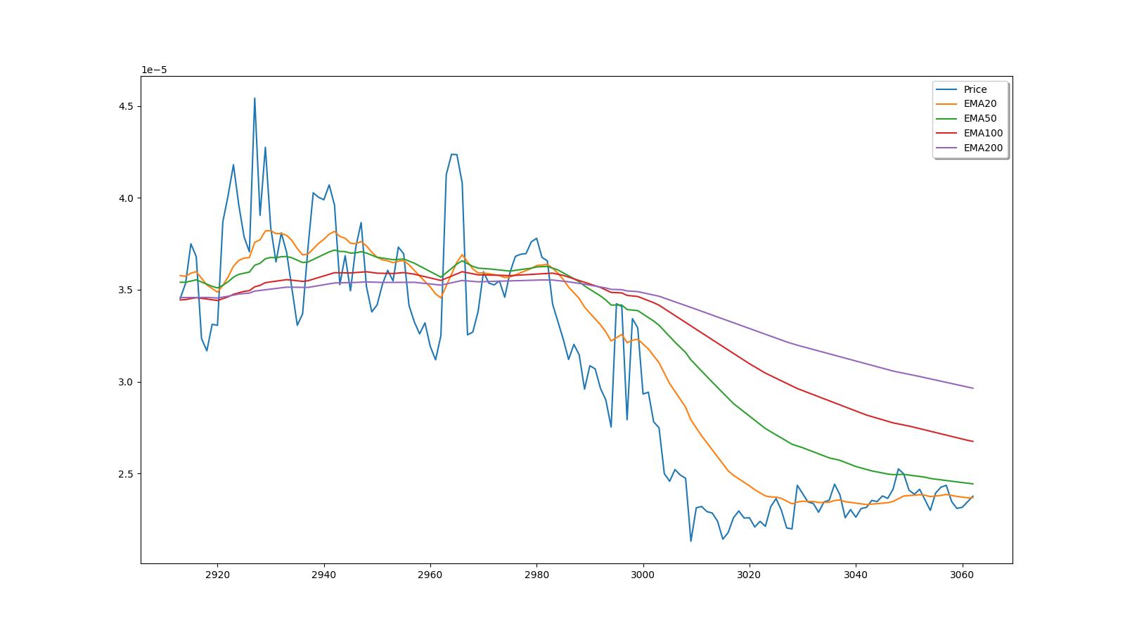 BitcoinZ Exponential Moving Averages