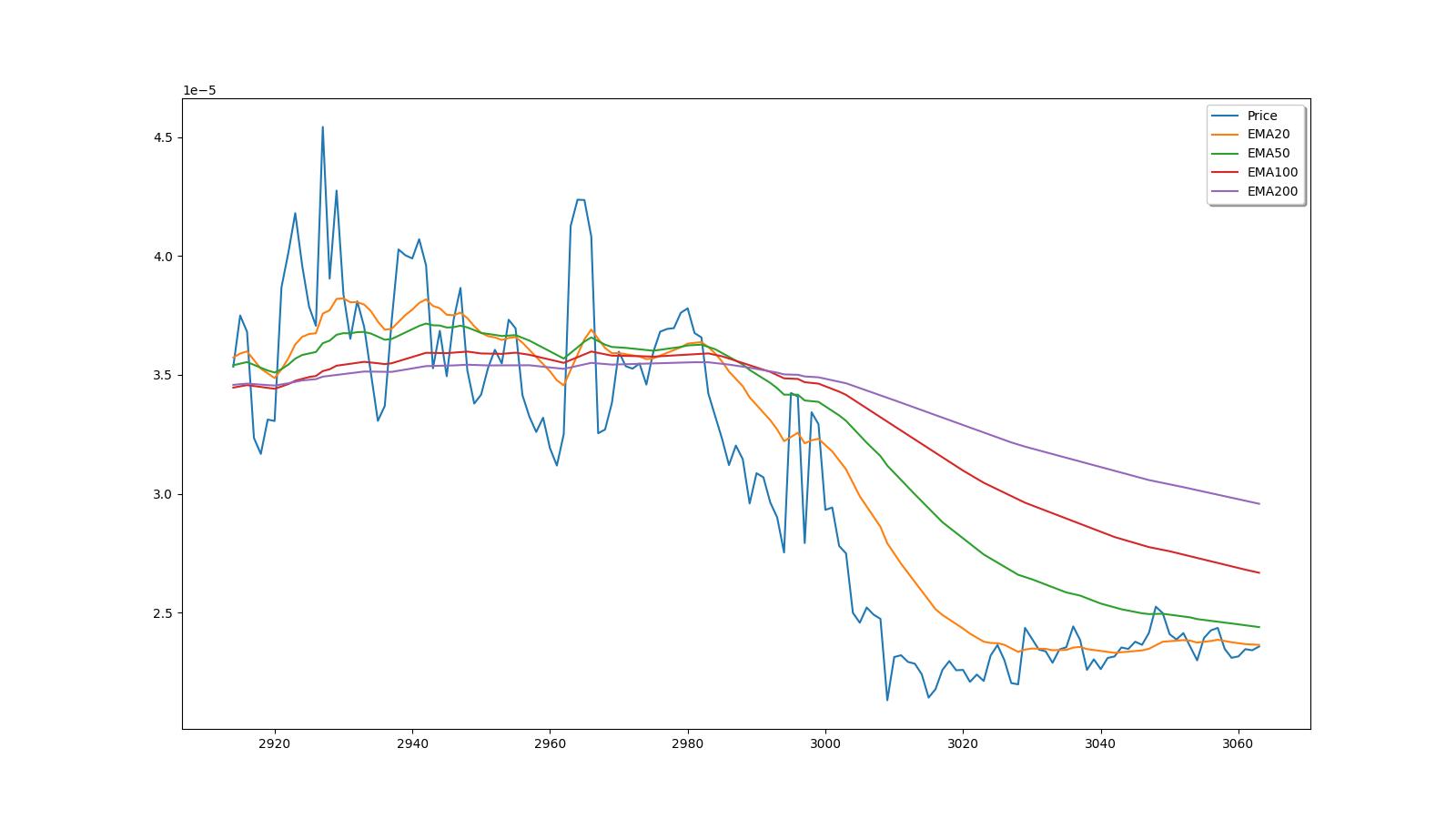 BitcoinZ Exponential Moving Averages
