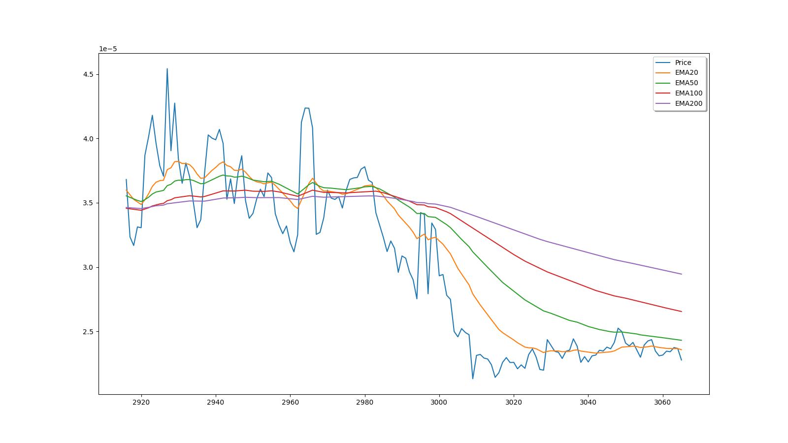 BitcoinZ Exponential Moving Averages