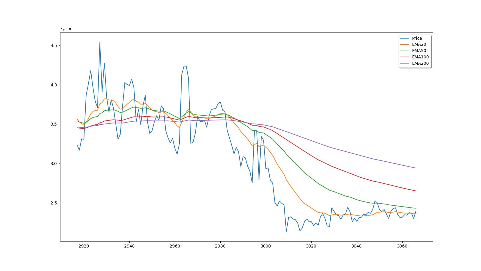 BitcoinZ Exponential Moving Averages
