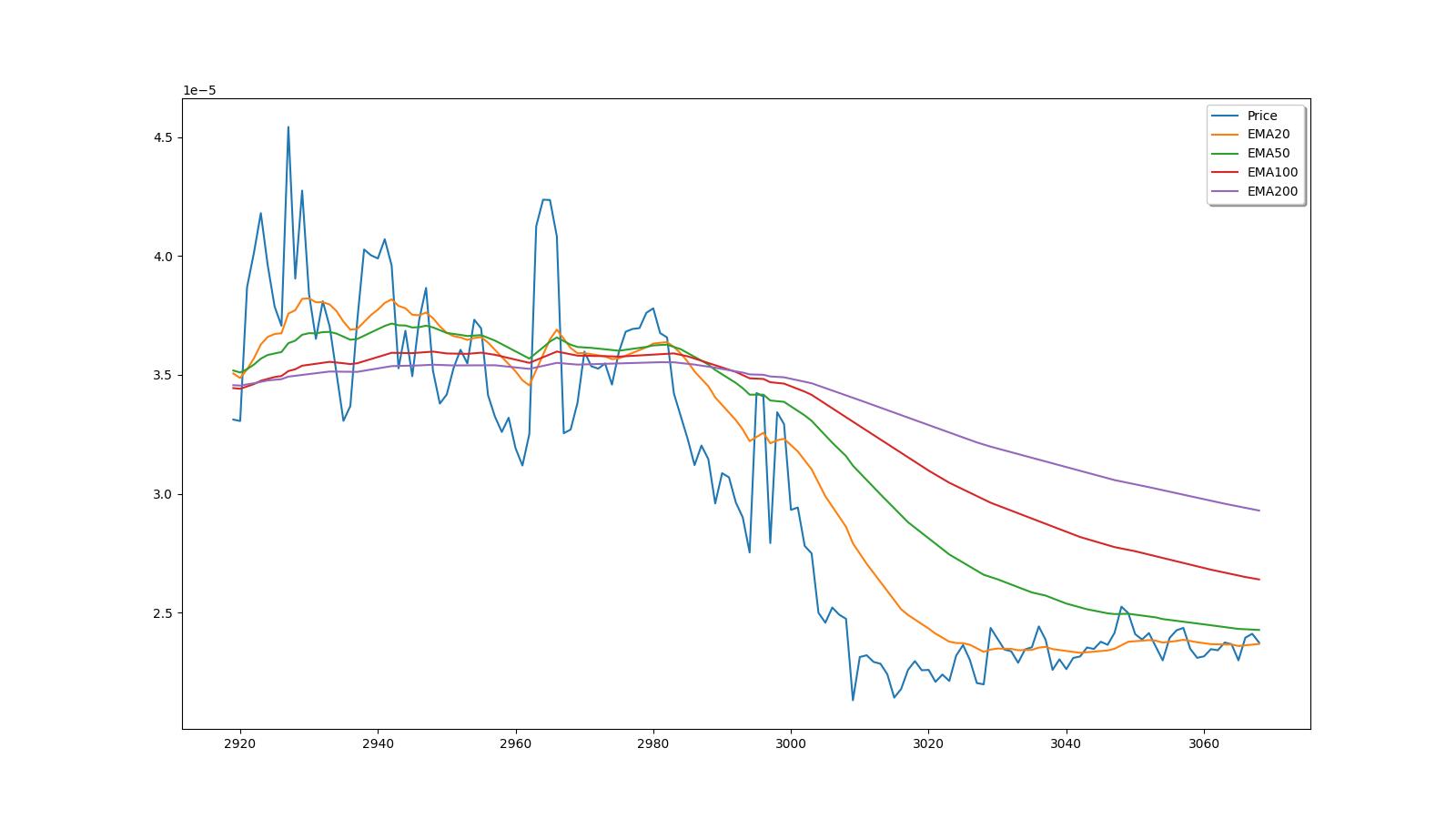 BitcoinZ Exponential Moving Averages